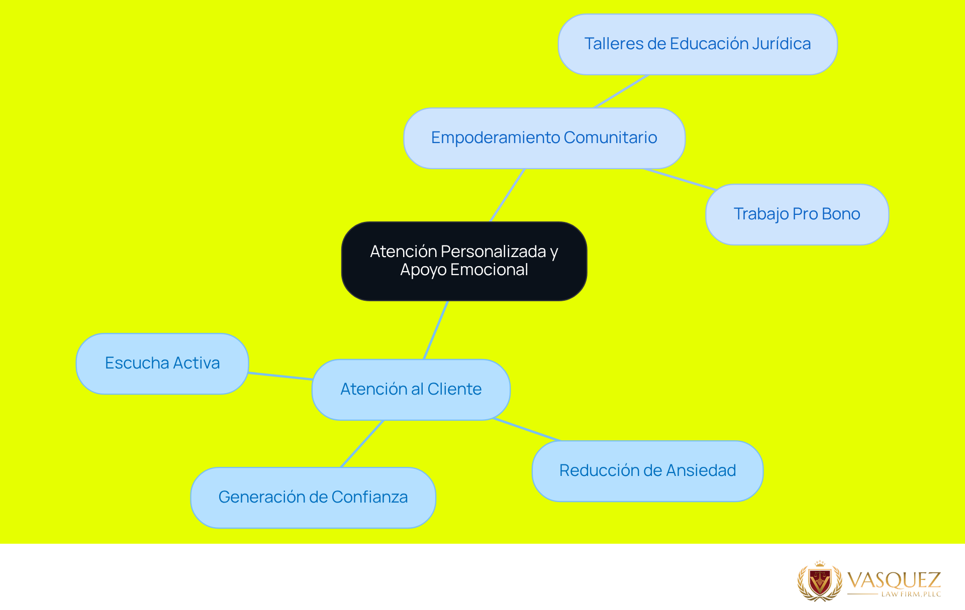 El nodo central representa el enfoque del Bufete, y las ramas muestran cómo se dividen los diferentes aspectos de la atención al cliente y el apoyo a la comunidad. Cada rama y sub-rama te ayuda a entender mejor cómo se relacionan entre sí.