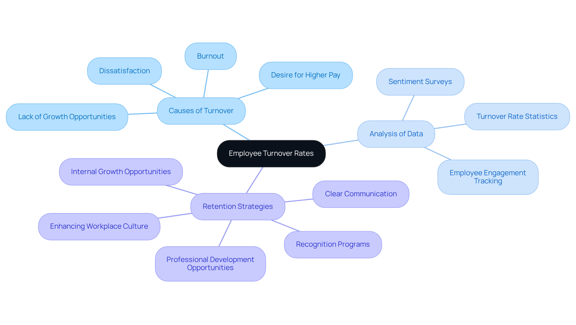 The central node represents the main topic. The branches show the key themes related to employee turnover, and the sub-nodes provide detailed insights into each area. Follow the branches to explore how each factor contributes to turnover and what can be done to improve retention.