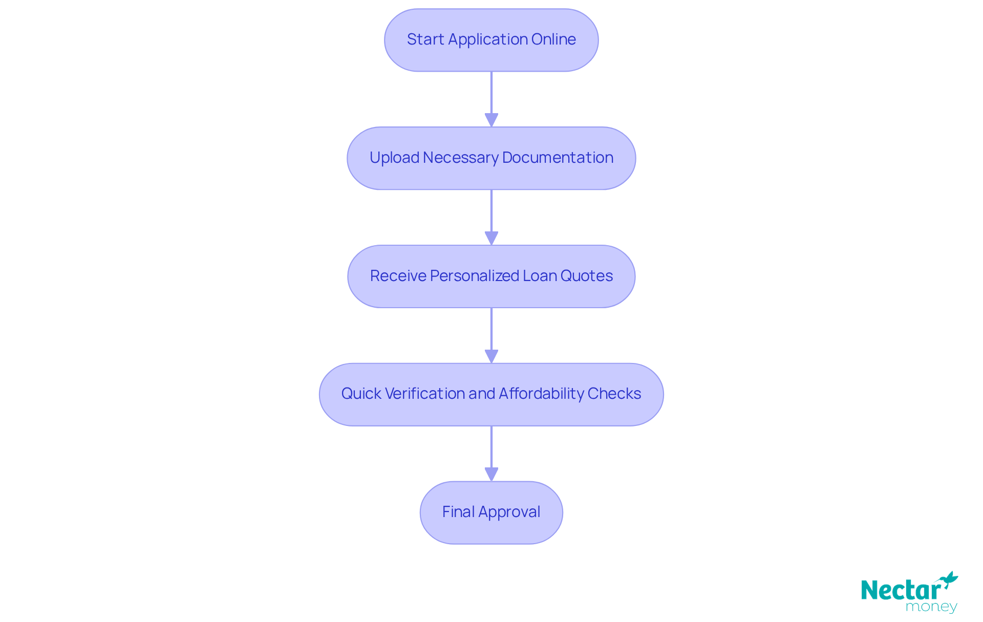 Each box represents a step in your loan application journey. Follow the arrows to see how you move from starting your application to receiving final approval. Each box represents a step in your loan application journey. Follow the arrows to see how you move from starting your application to receiving final approval.