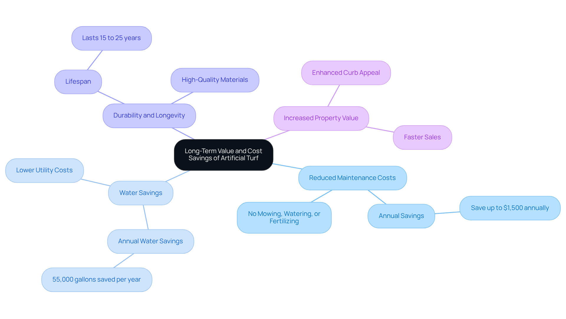 The central node represents the overall theme, while the branches show specific benefits. Each sub-point provides additional details or statistics to support the main idea.
