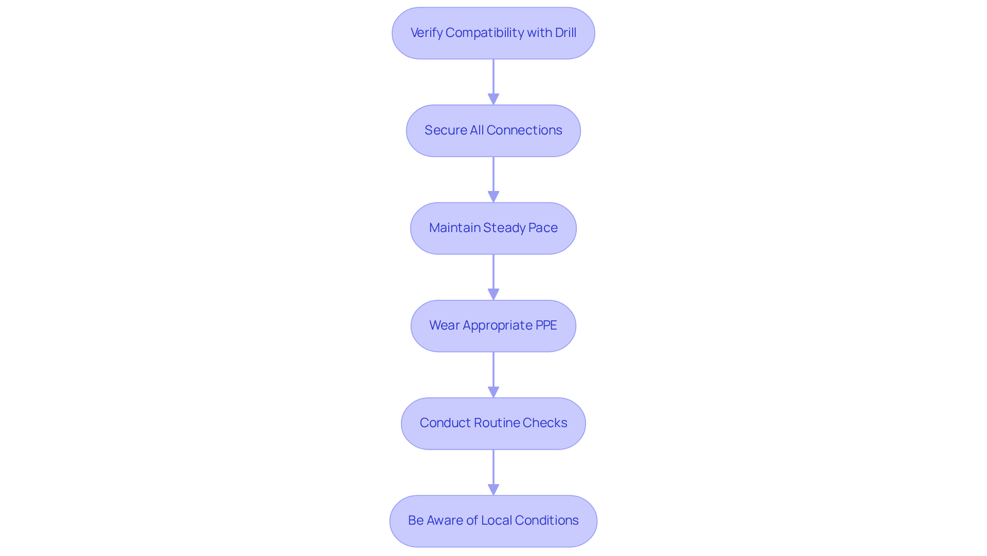 This flowchart guides you through the essential steps for safely and effectively using auger extension shafts. Follow the arrows to ensure you complete each step in the right order, from verifying compatibility to being aware of local conditions.