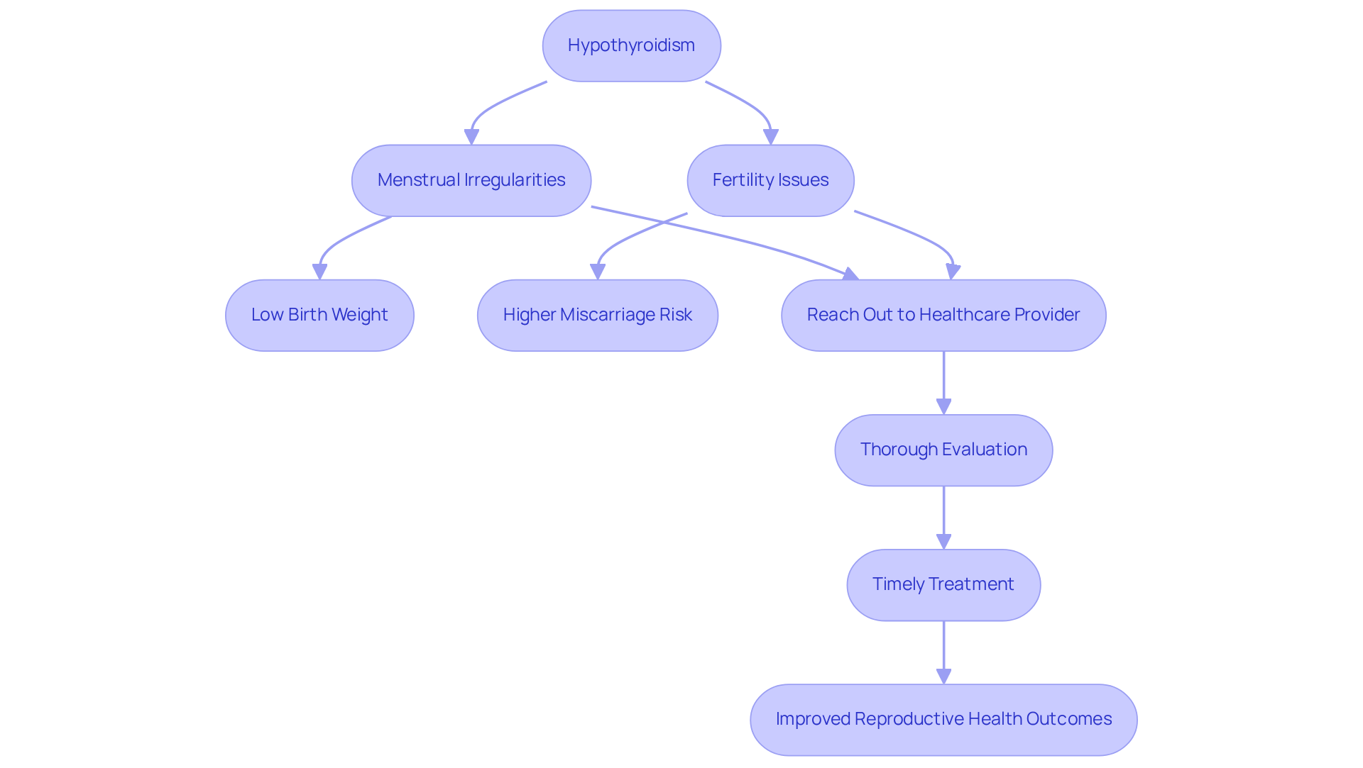 This flowchart shows how hypothyroidism can lead to menstrual and fertility challenges. Follow the arrows to see the progression from symptoms to complications, and the steps you can take for better health.