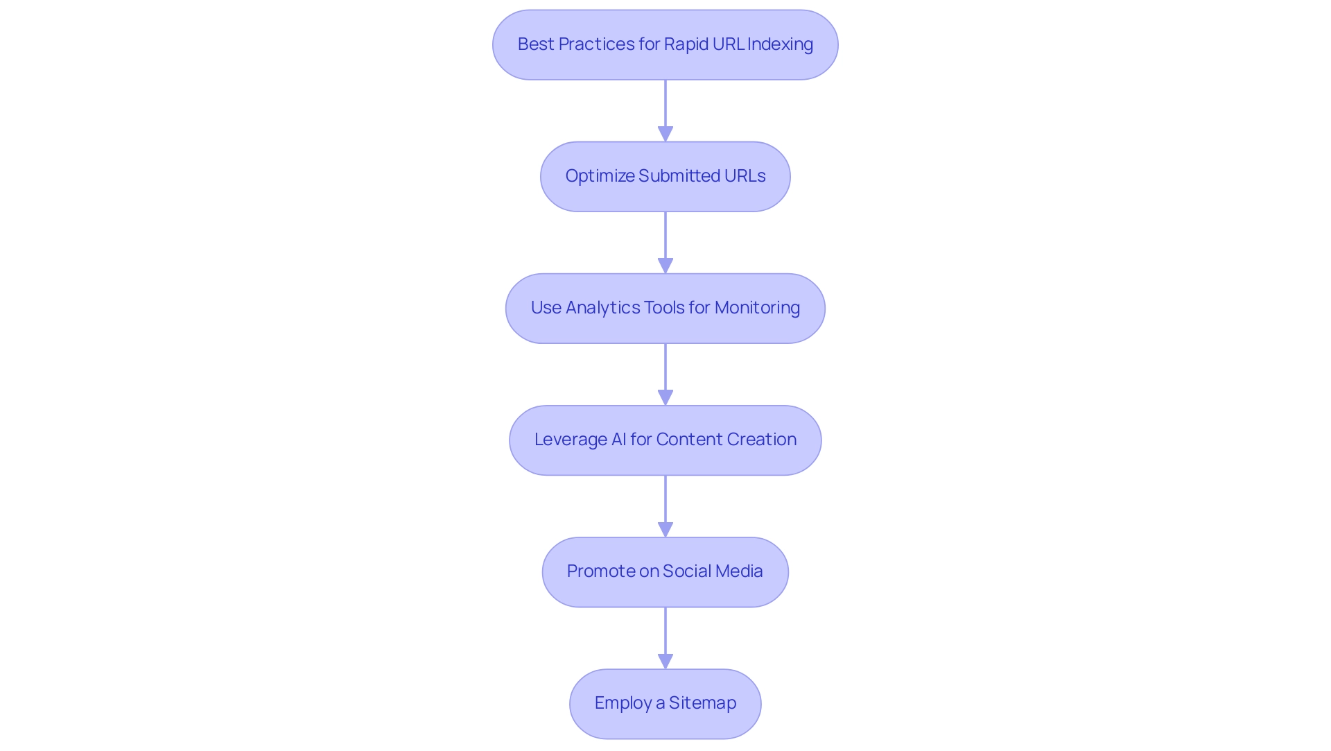 Each box represents a step in the SEO optimization process, with arrows indicating the flow from one practice to the next.