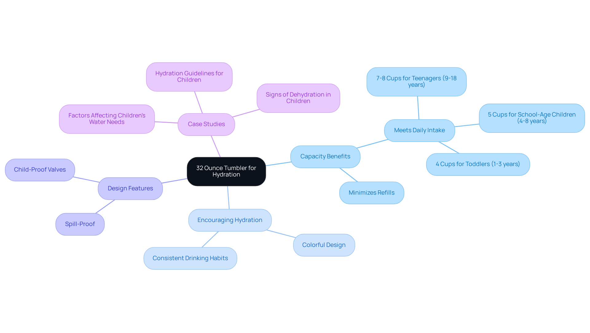 This mindmap shows how the 32-ounce tumbler helps keep kids hydrated. Start at the center with the tumbler, then follow the branches to see its benefits, like how it meets their daily fluid needs and encourages them to drink more. Each color represents a different aspect of the tumbler's advantages.