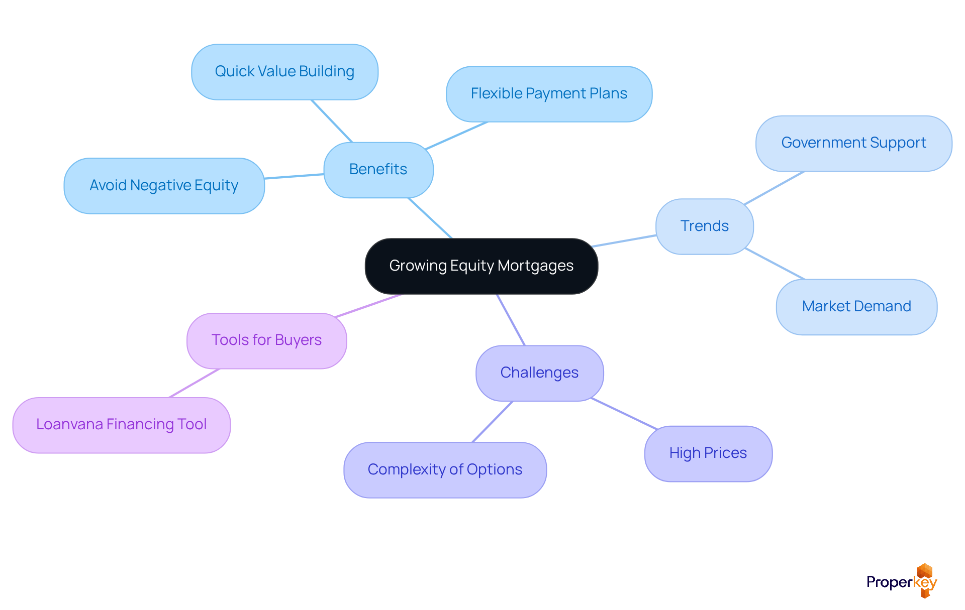 This mindmap starts with the main idea of growing equity mortgages at the center. Each branch represents a different aspect of the topic, such as benefits and trends. Follow the branches to explore how these mortgages can help buyers navigate the housing market. This mindmap starts with the main idea of growing equity mortgages at the center. Each branch represents a different aspect of the topic, such as benefits and trends. Follow the branches to explore how these mortgages can help buyers navigate the housing market.