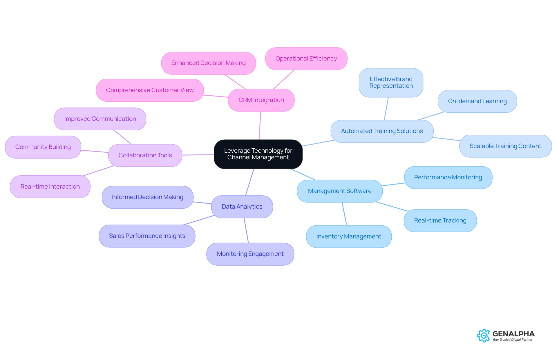 The central idea is about using technology to improve channel management. Each branch represents a different strategy, and the sub-branches explain how these strategies can help you manage your channels more effectively.