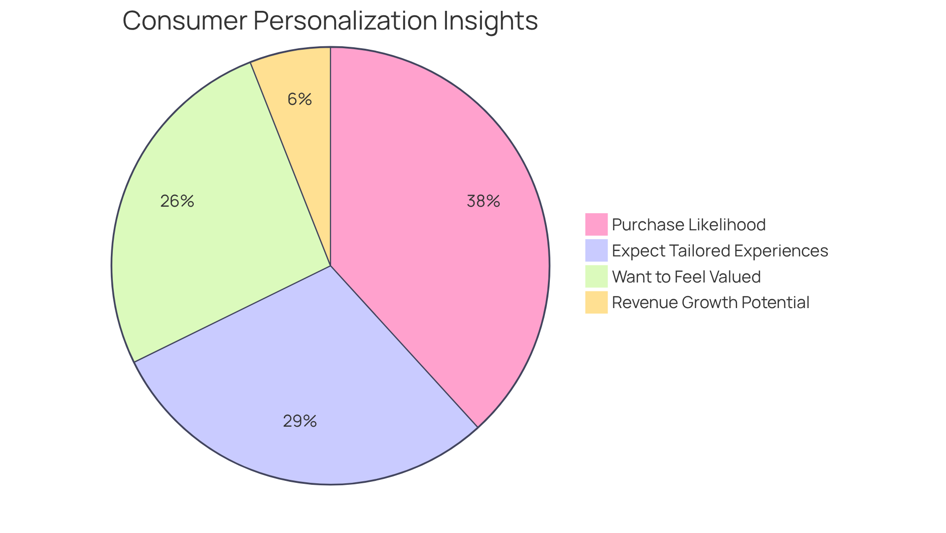Each slice shows a different aspect of consumer expectations and behaviors regarding personalized marketing - the bigger the slice, the more significant that statistic is in shaping marketing strategies. Each slice shows a different aspect of consumer expectations and behaviors regarding personalized marketing - the bigger the slice, the more significant that statistic is in shaping marketing strategies.