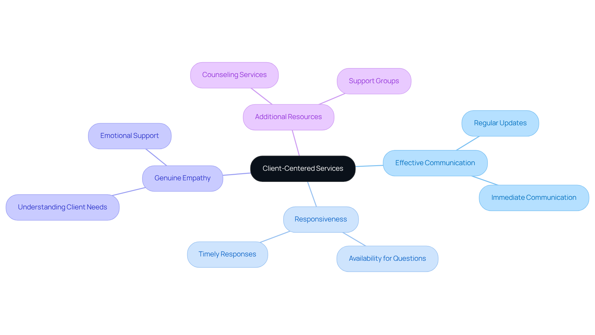 The central node represents the main focus on client-centered services, while the branches show the key qualities and resources that contribute to a supportive legal experience.