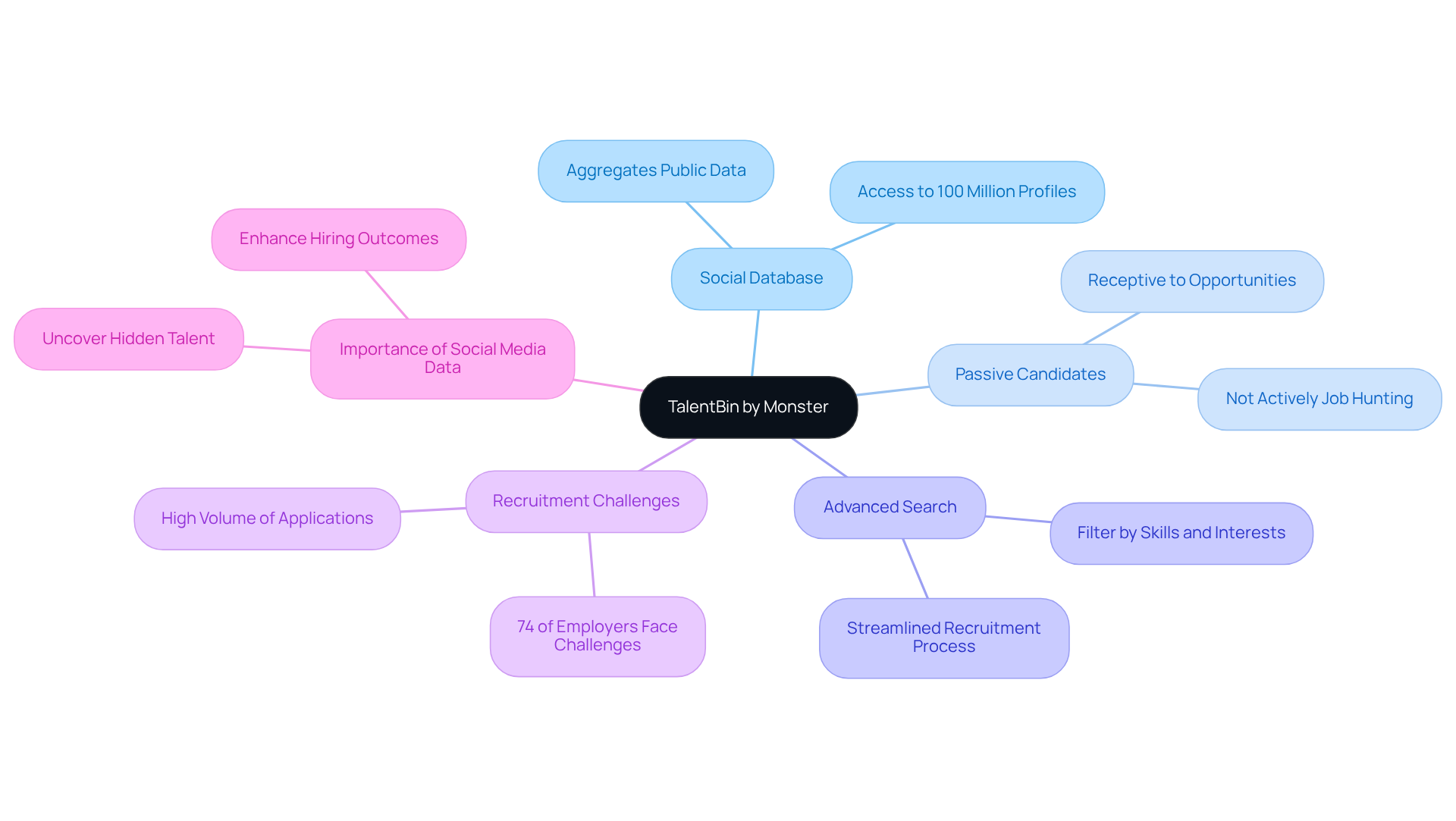 The central node represents TalentBin, while the branches show its features and related challenges in hiring. Each color-coded branch helps you see how different aspects connect to the main idea.