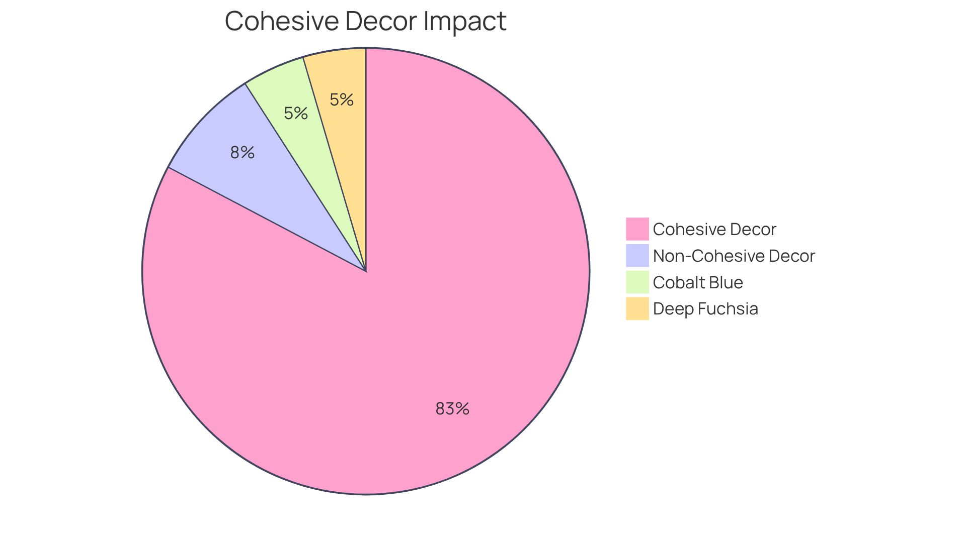 The green slice shows the majority of organizers who believe cohesive decor enhances guest satisfaction, while the red slice represents those who disagree. The smaller segments highlight popular colors that can be used to create striking focal points at events.