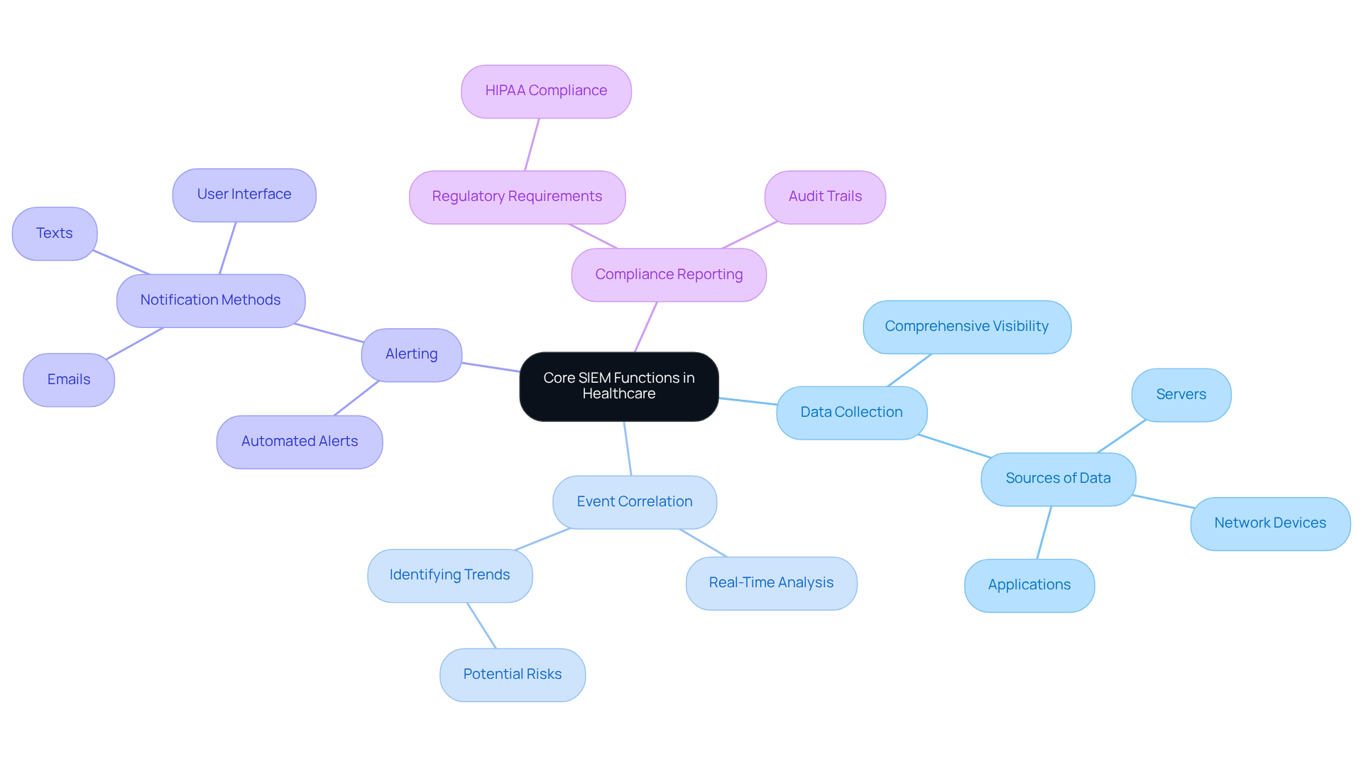 The central node represents the main topic of SIEM functions. Each branch shows a key function, and the sub-branches provide more details or examples. This layout helps visualize how each function contributes to the overall security framework in healthcare.