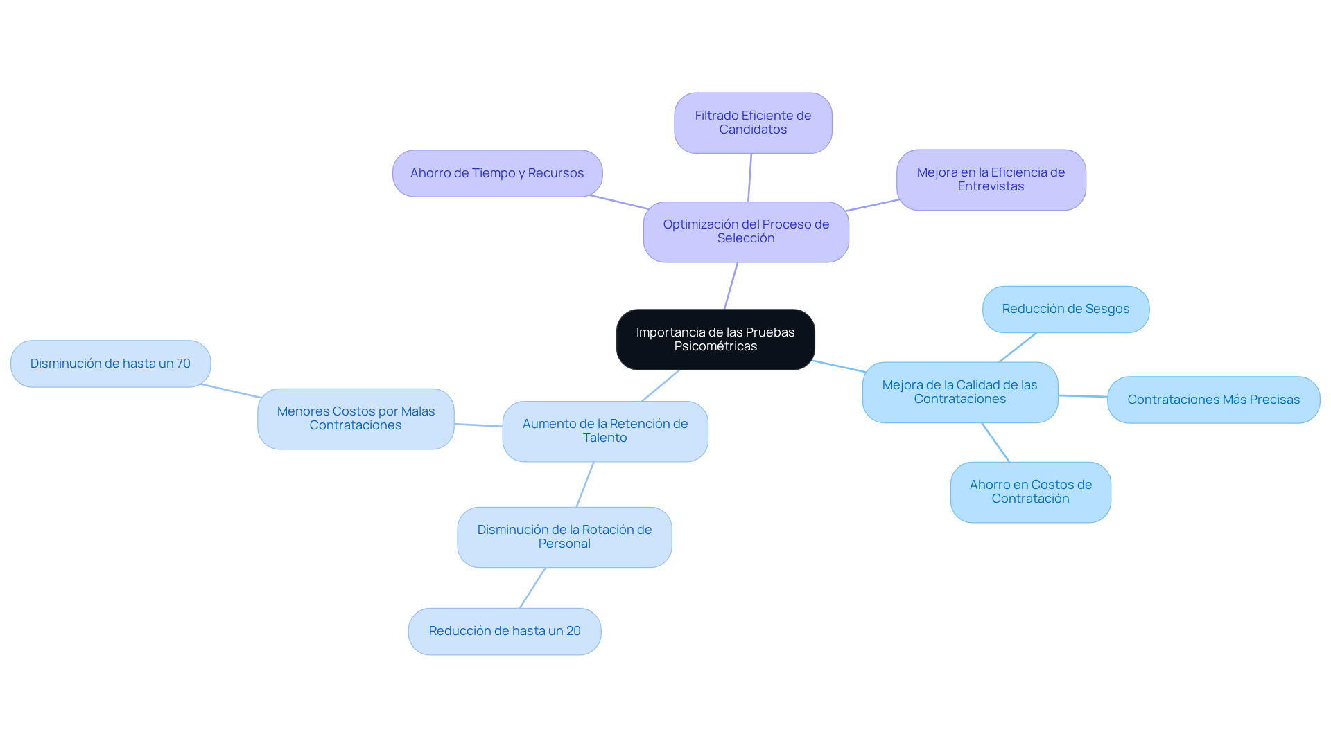 Este mapa mental muestra cómo las pruebas psicométricas benefician el proceso de selección de personal. Cada rama principal representa un beneficio clave, y las sub-ramas detallan los aspectos específicos que contribuyen a ese beneficio. Sigue las ramas para entender cómo cada elemento se conecta con la idea central.