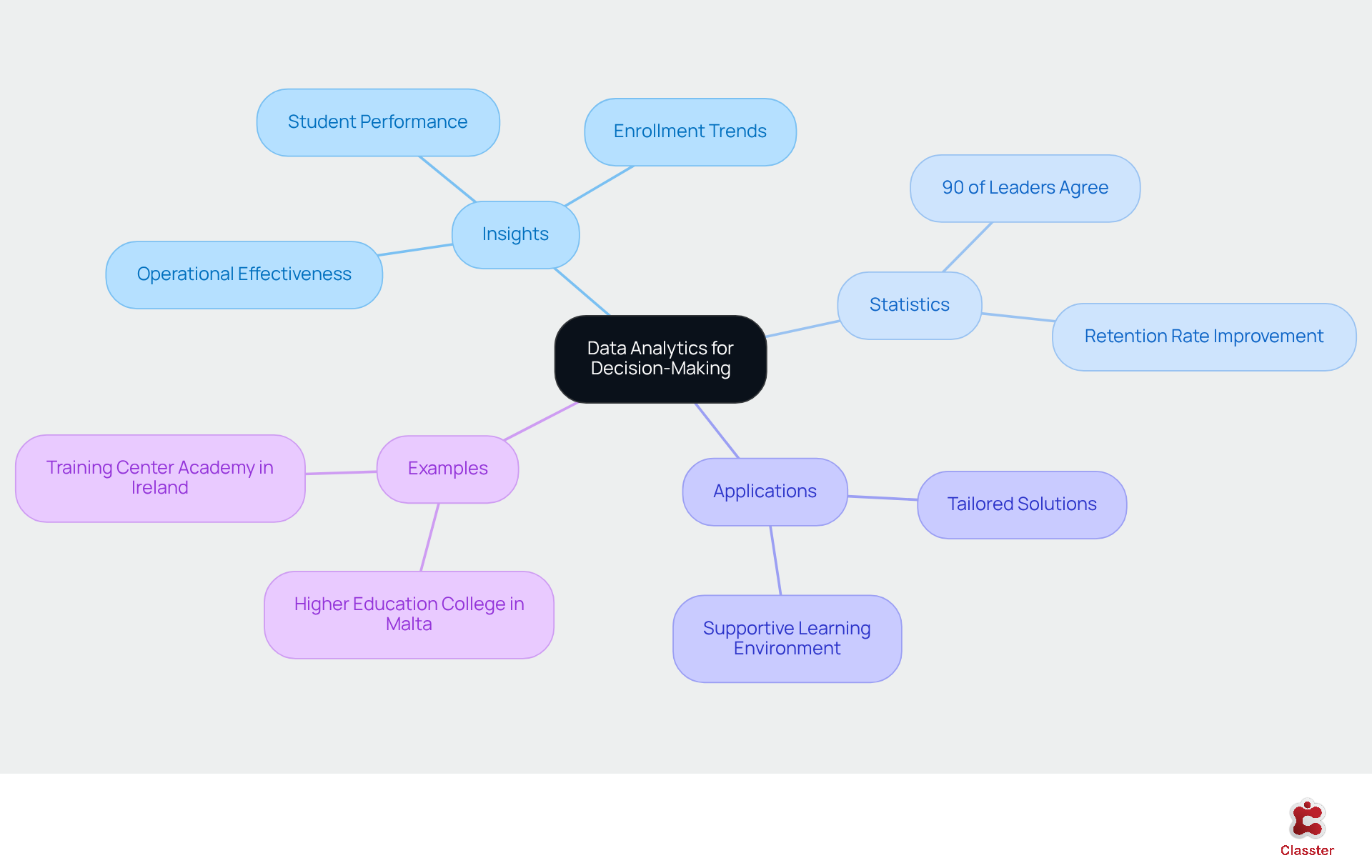 The central node represents the main theme of using data analytics for decision-making. Each branch shows different aspects, like insights gained, important statistics, and real-world applications, helping you understand how data can transform educational outcomes.
