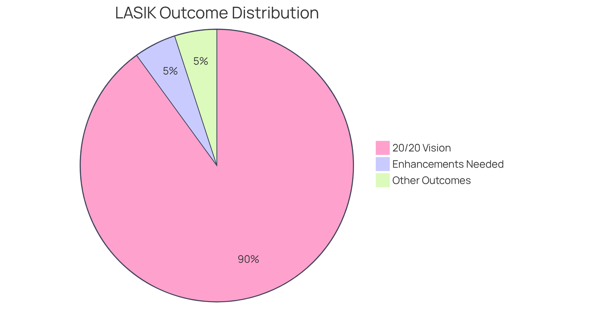This pie chart shows how many patients achieved different levels of vision clarity after LASIK. The larger the slice, the more patients experienced that outcome. For example, the biggest slice represents those who achieved 20/20 vision, while smaller slices indicate those who needed further enhancements or had other experiences.