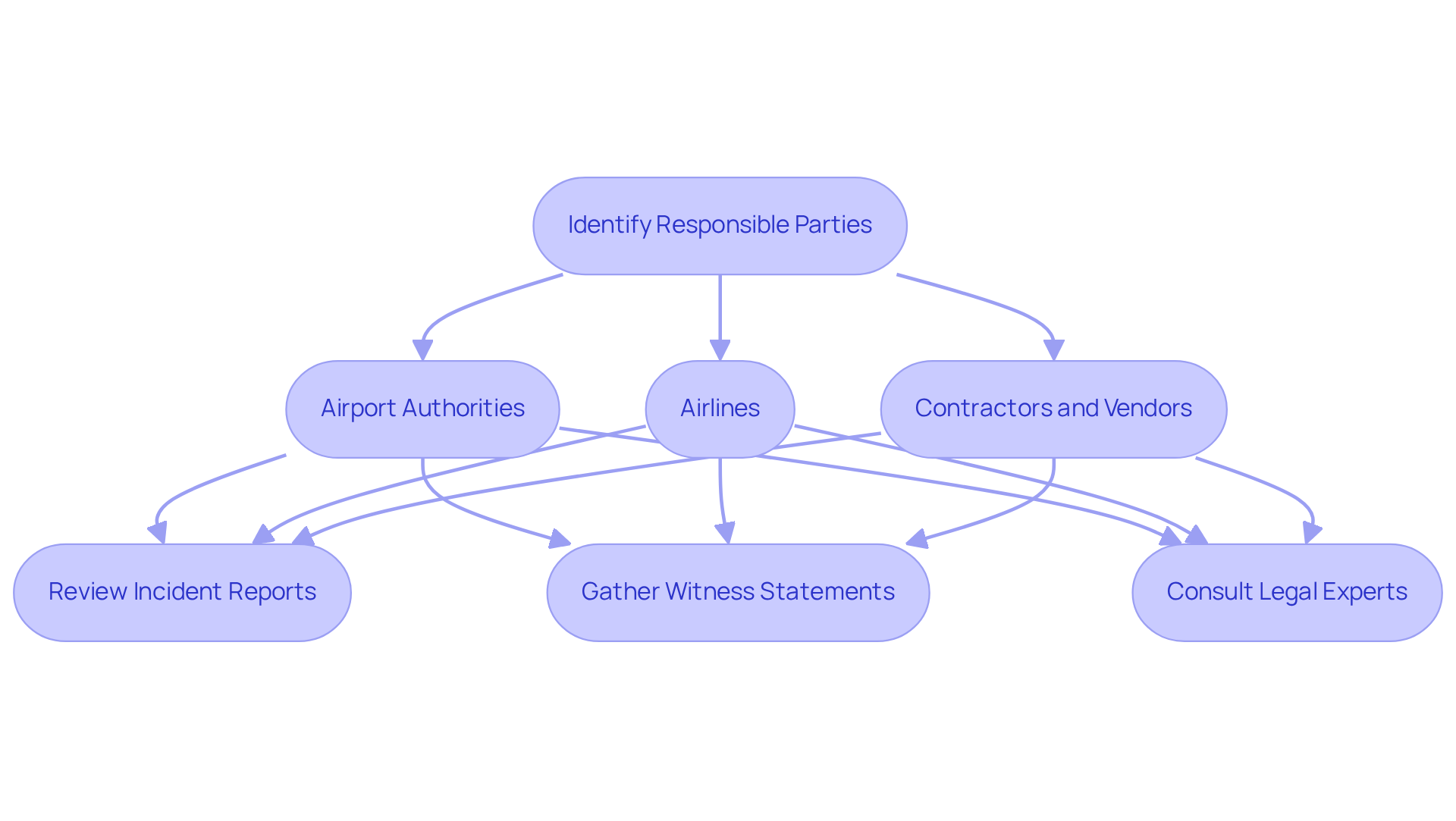 This flowchart helps you understand who might be responsible for an incident at an airport and the steps you can take to gather information. Start at the top with the main categories of responsibility, then follow the arrows to see what actions you can take to support your case. This flowchart helps you understand who might be responsible for an incident at an airport and the steps you can take to gather information. Start at the top with the main categories of responsibility, then follow the arrows to see what actions you can take to support your case.