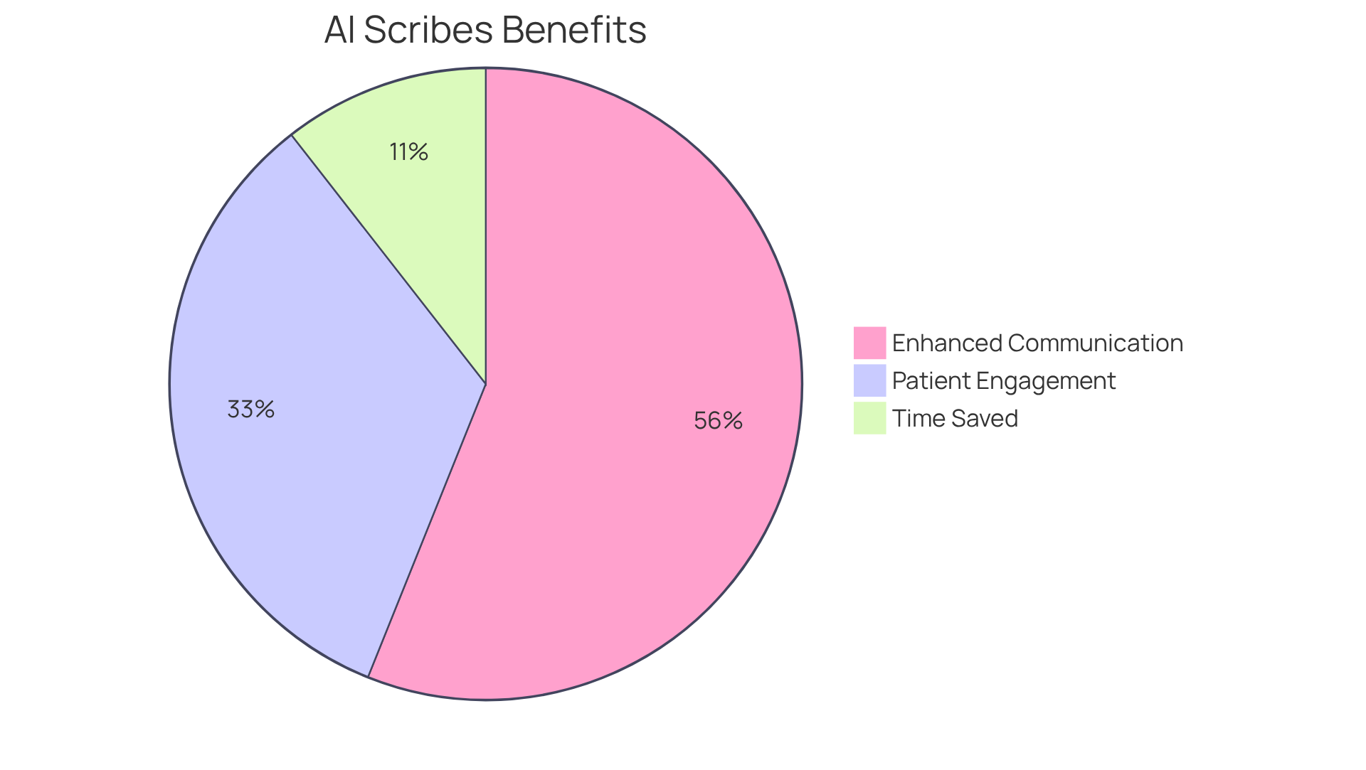 Each slice of the pie shows a different benefit of reduced documentation time: the larger the slice, the more significant the impact on patient care and communication.