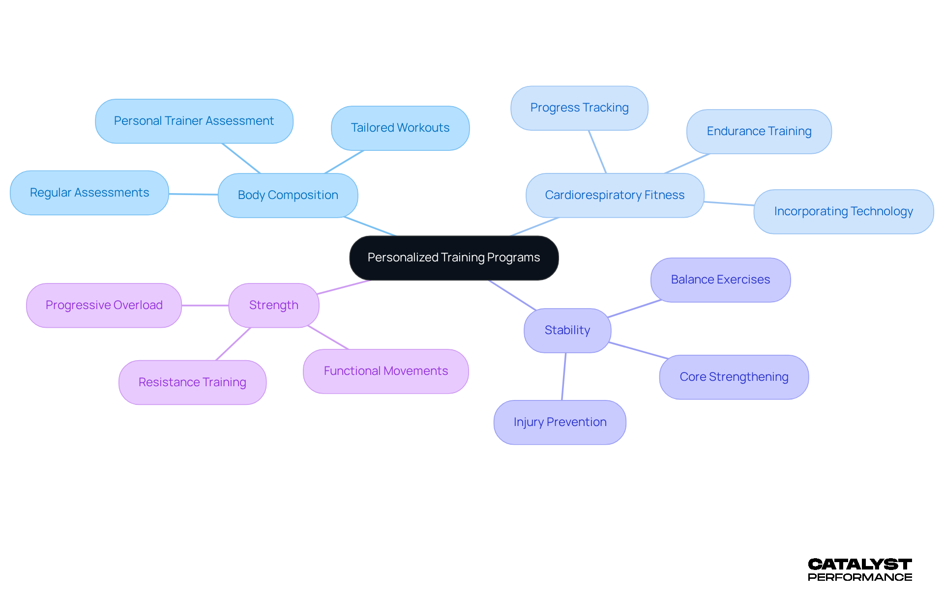 The center represents your personalized training journey, with branches showing the key pillars of fitness. Each pillar highlights important aspects of your development, illustrating how they work together to enhance your health and performance. The center represents your personalized training journey, with branches showing the key pillars of fitness. Each pillar highlights important aspects of your development, illustrating how they work together to enhance your health and performance.