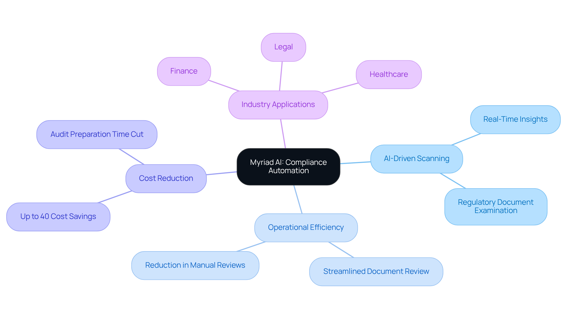 The center represents Myriad AI's core offering, with branches showing its features and benefits. Each branch connects to specific areas where the technology is applied, illustrating how it helps organizations manage compliance more effectively.