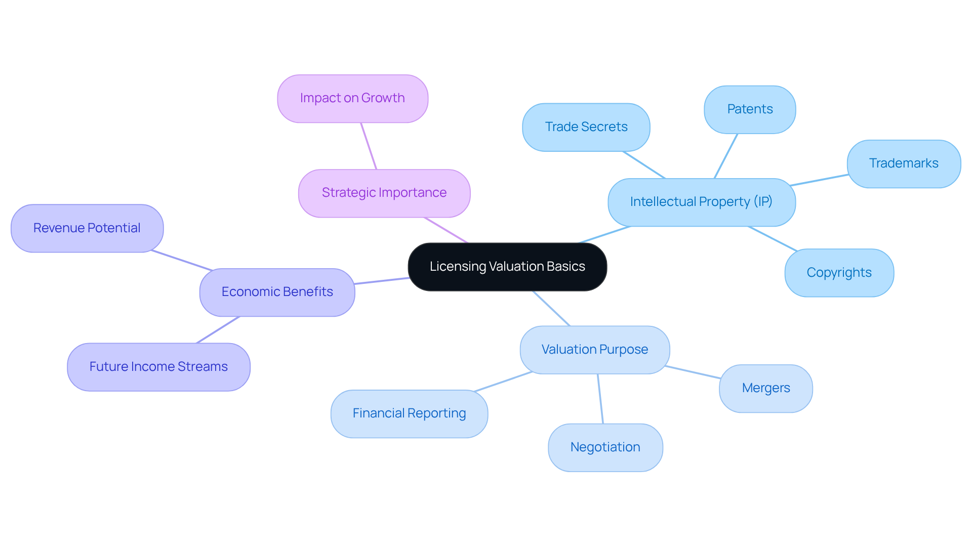 The central node represents the main topic of licensing valuation. Each branch shows a key concept related to IP valuation, and the sub-branches provide more detailed information. This layout helps you see how different aspects of IP valuation are interconnected. The central node represents the main topic of licensing valuation. Each branch shows a key concept related to IP valuation, and the sub-branches provide more detailed information. This layout helps you see how different aspects of IP valuation are interconnected.