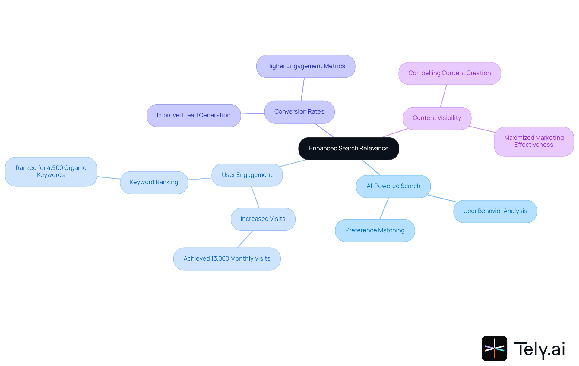 This mindmap illustrates how AI-powered search enhances relevance and boosts engagement and conversion rates. Each branch shows key aspects, like how user behavior influences engagement and how that leads to higher conversion rates. This mindmap illustrates how AI-powered search enhances relevance and boosts engagement and conversion rates. Each branch shows key aspects, like how user behavior influences engagement and how that leads to higher conversion rates.