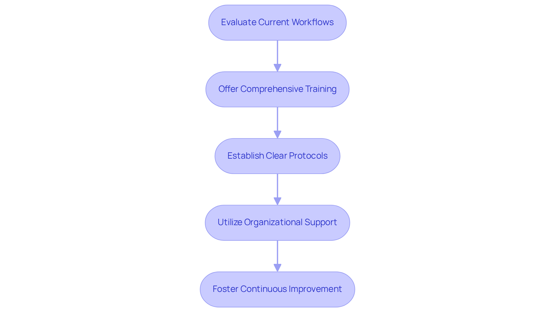 Each box represents a step in the integration process. Follow the arrows to see how each step leads to the next, helping to visualize the structured approach needed for successful implementation.