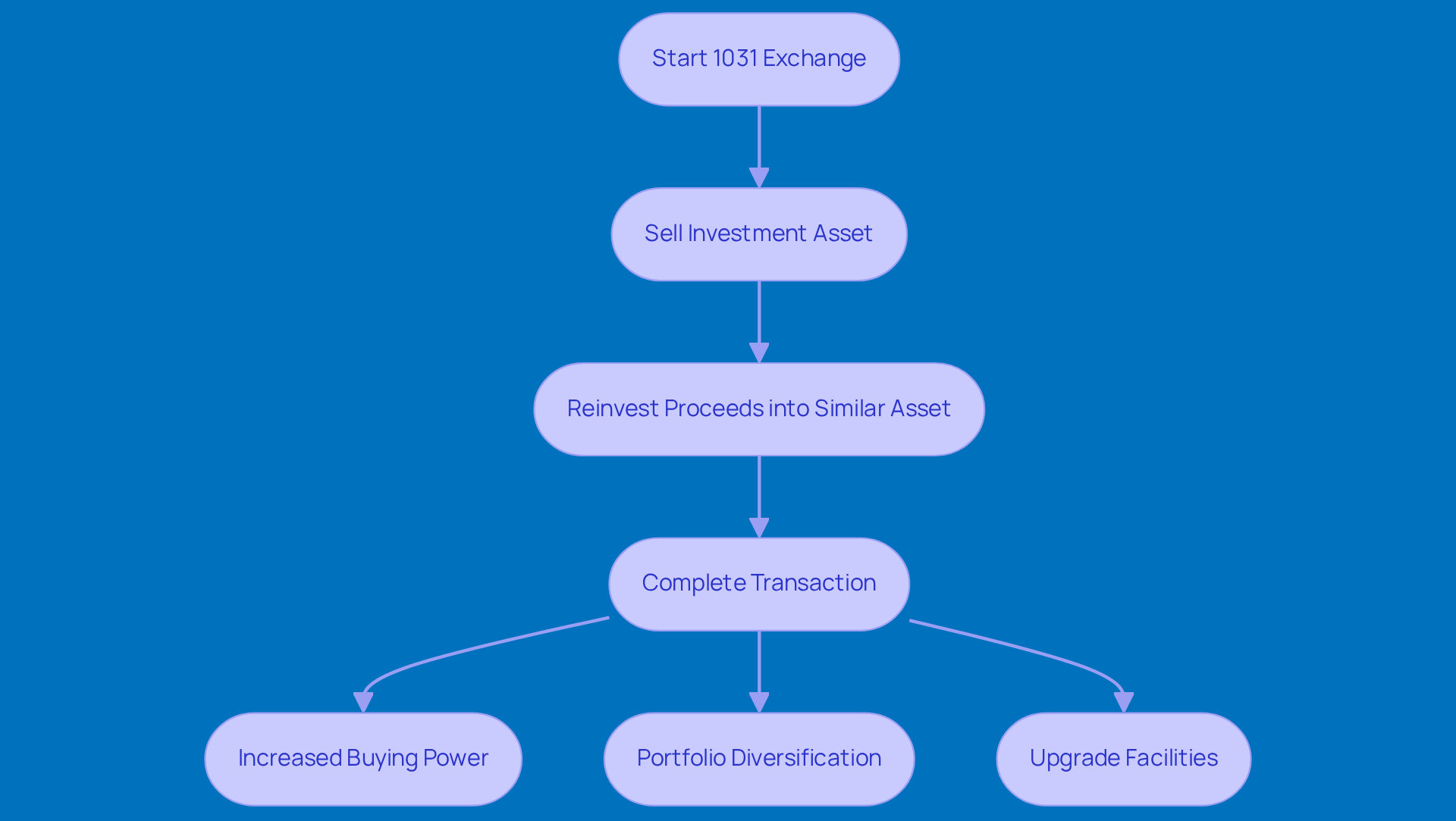 Follow the arrows to see how a 1031 exchange works step-by-step. Each box represents a key action or benefit, helping you understand how to navigate this tax-deferred strategy.