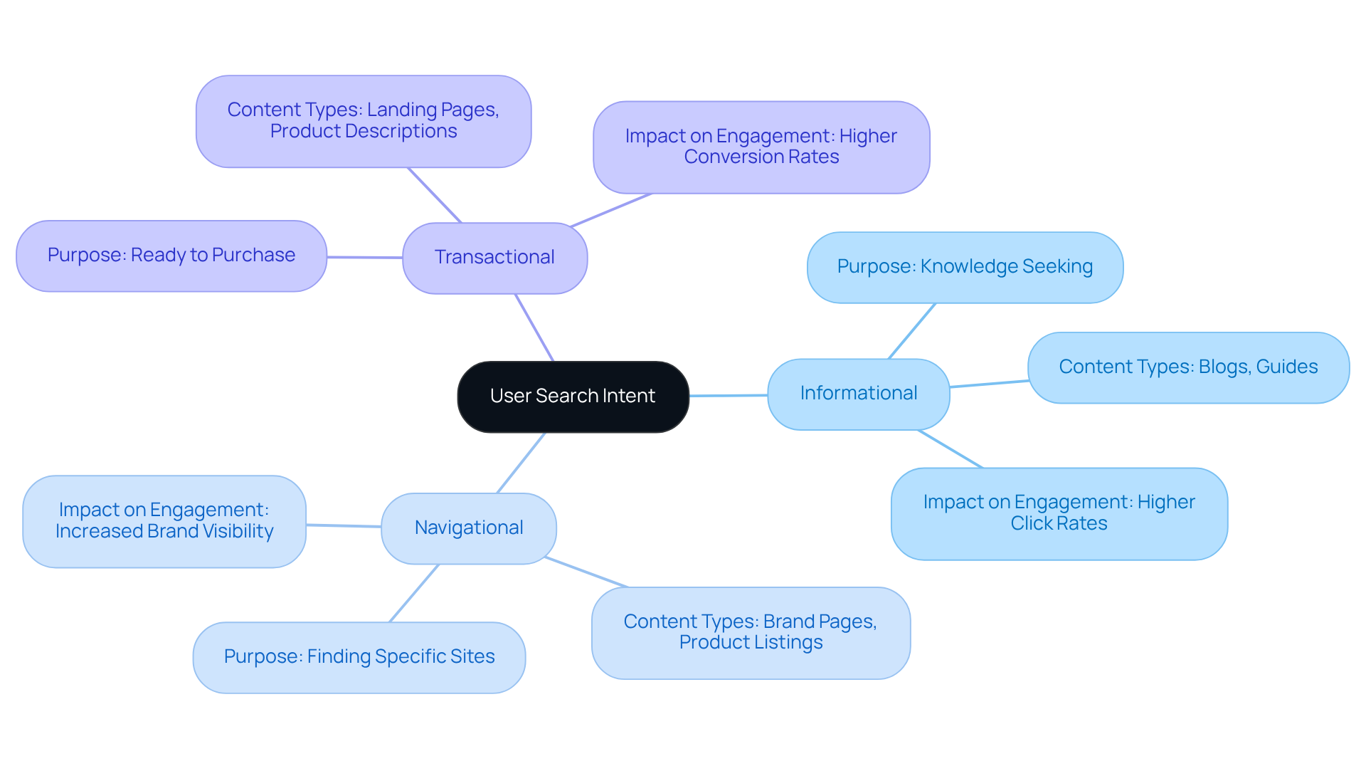 The central node represents the main idea of aligning content with search intent. Each branch shows a type of search intent, helping you understand how to tailor your content to meet audience needs.