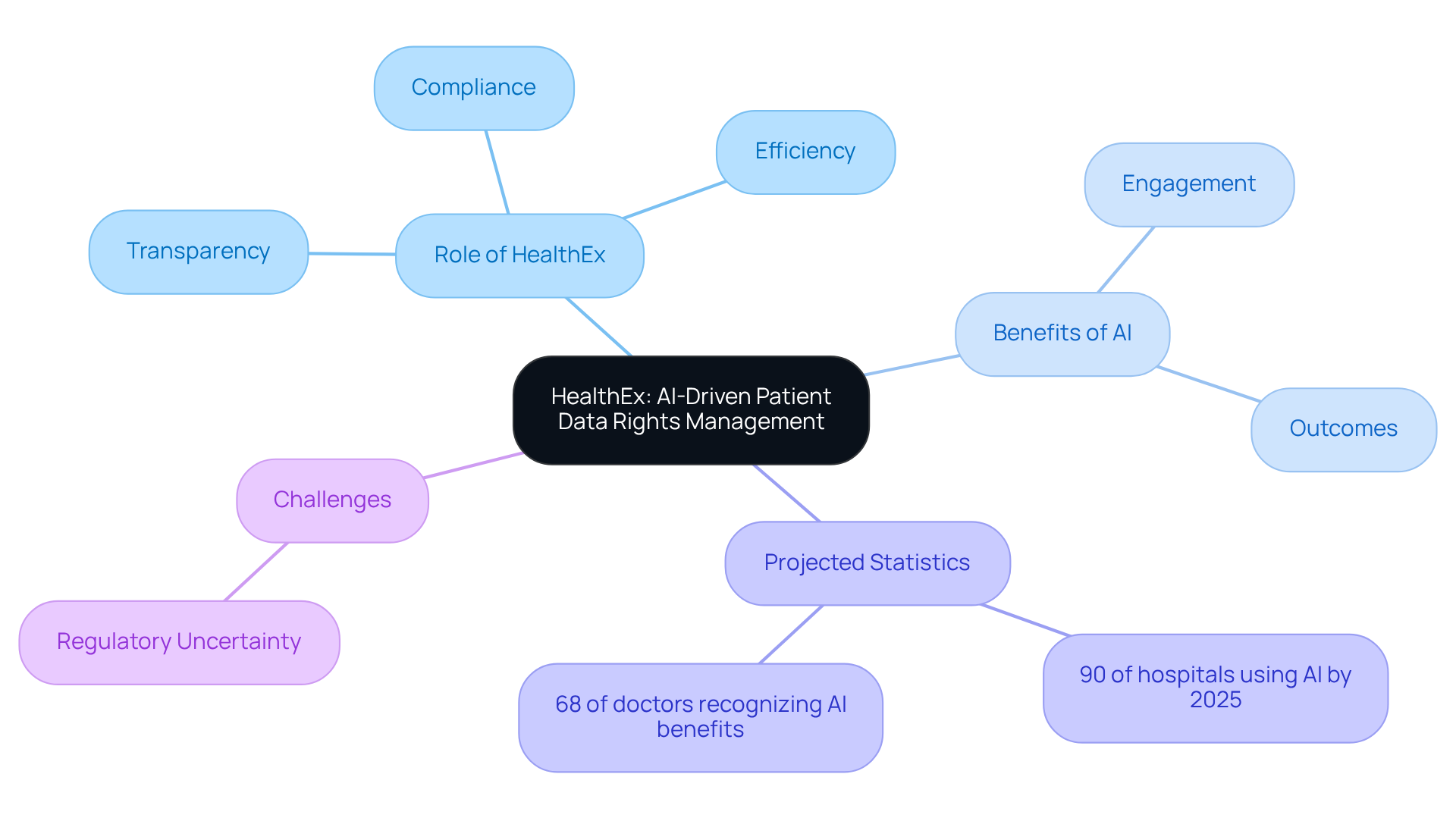 The central node represents HealthEx, with branches showing its role, benefits, future projections, and challenges. Each branch highlights key points, making it easy to understand how they connect to the main topic.