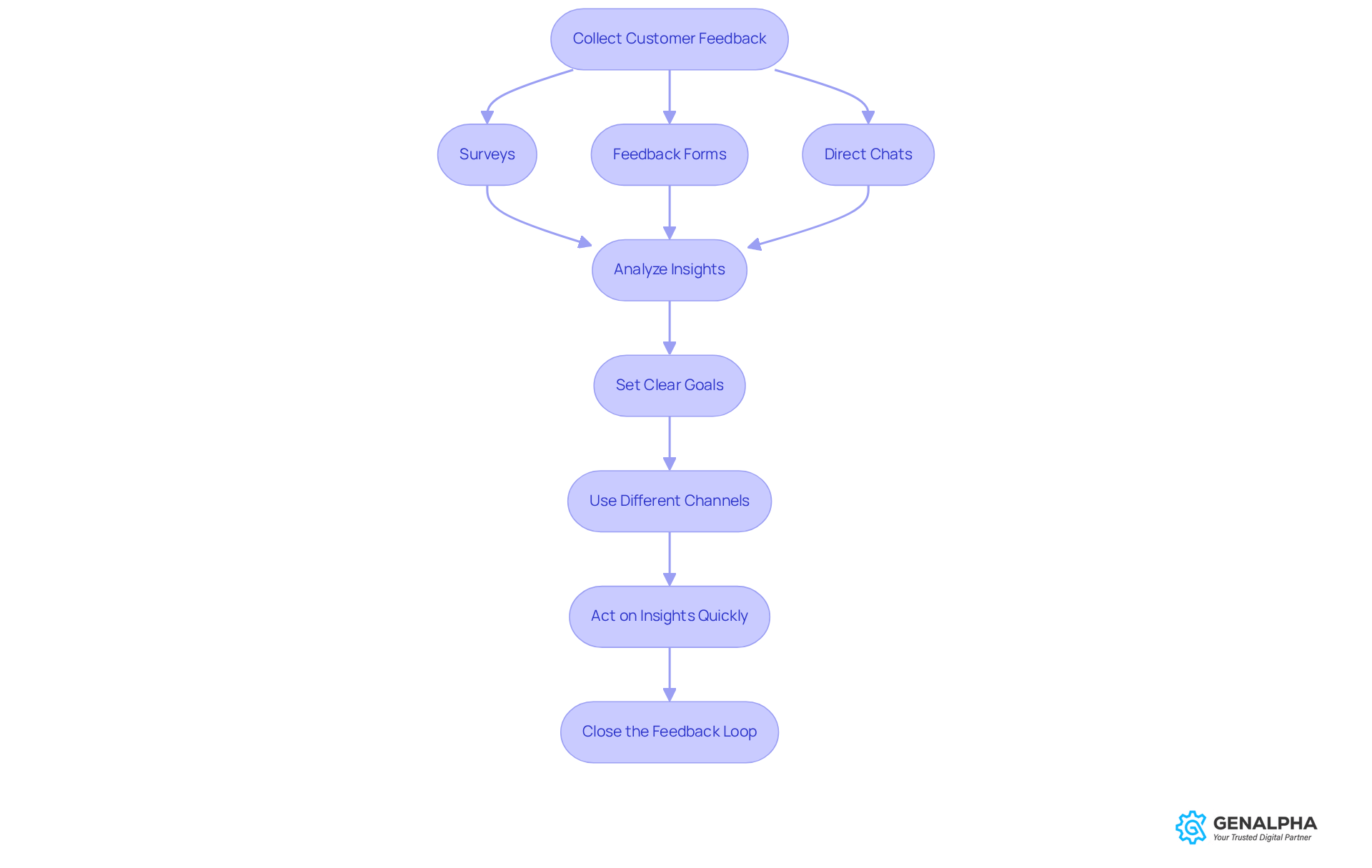 This flowchart shows how to effectively gather and use customer feedback. Start at the top with collecting feedback, then follow the arrows to see how to analyze it, set goals, and act on insights. The last step is about closing the loop by communicating back to customers, ensuring they know their input matters. This flowchart shows how to effectively gather and use customer feedback. Start at the top with collecting feedback, then follow the arrows to see how to analyze it, set goals, and act on insights. The last step is about closing the loop by communicating back to customers, ensuring they know their input matters.