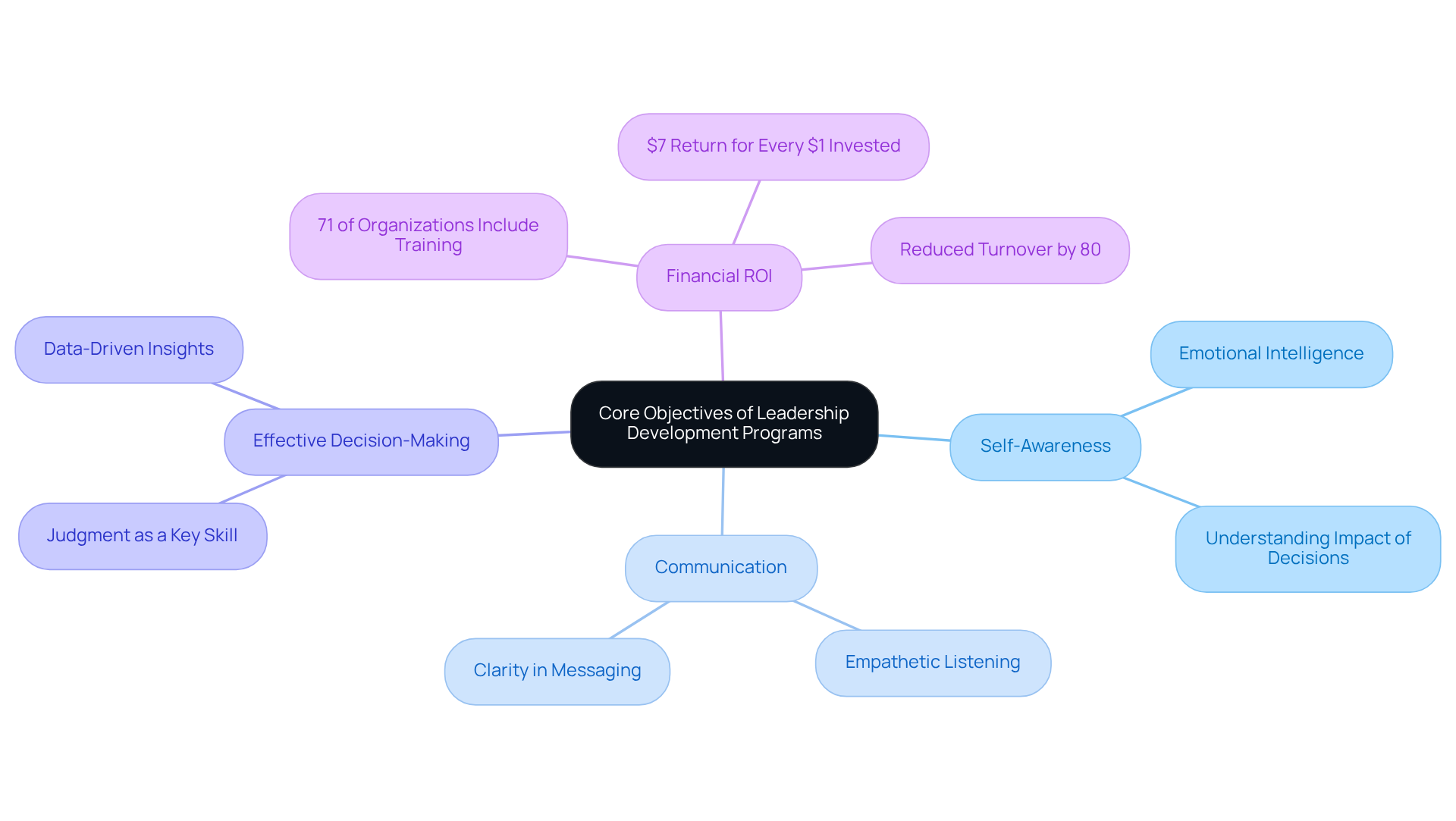 The central node represents the main topic, while the branches show key objectives and benefits. Each sub-branch provides additional details or statistics, helping you understand how these elements connect and support effective leadership. The central node represents the main topic, while the branches show key objectives and benefits. Each sub-branch provides additional details or statistics, helping you understand how these elements connect and support effective leadership.