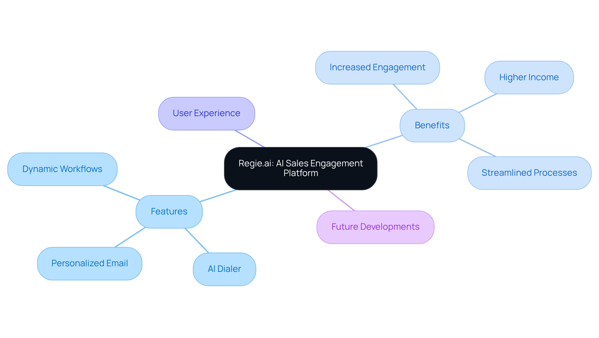 The central node represents Regie.ai, while the branches show its features and benefits. Each color-coded branch helps you quickly identify different aspects of the platform, making it easier to understand how it can enhance sales engagement.