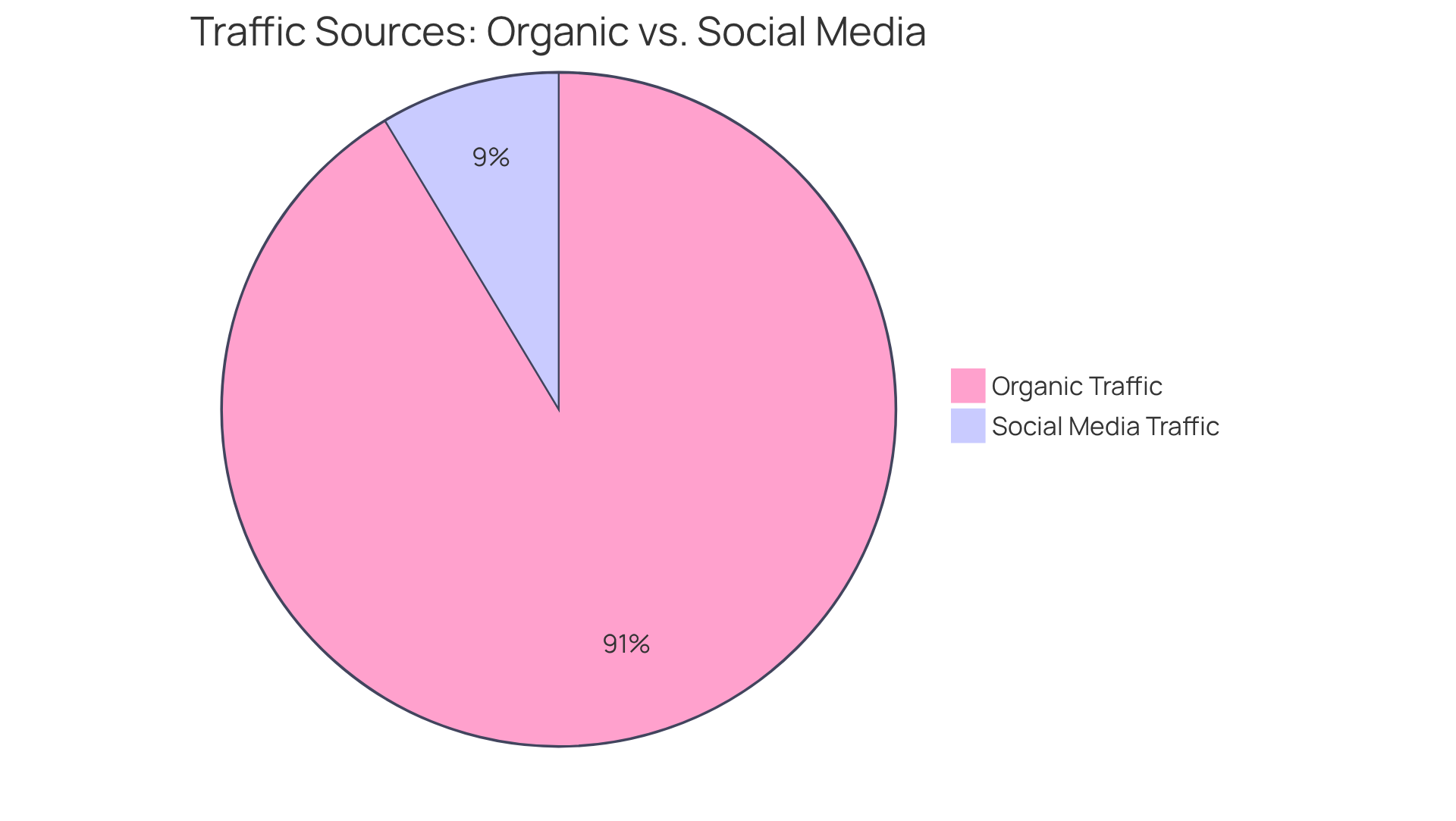 This chart shows how much of the website's traffic comes from different sources. The larger slice represents organic traffic, which is significantly higher than the smaller slice for social media traffic. This chart shows how much of the website's traffic comes from different sources. The larger slice represents organic traffic, which is significantly higher than the smaller slice for social media traffic.