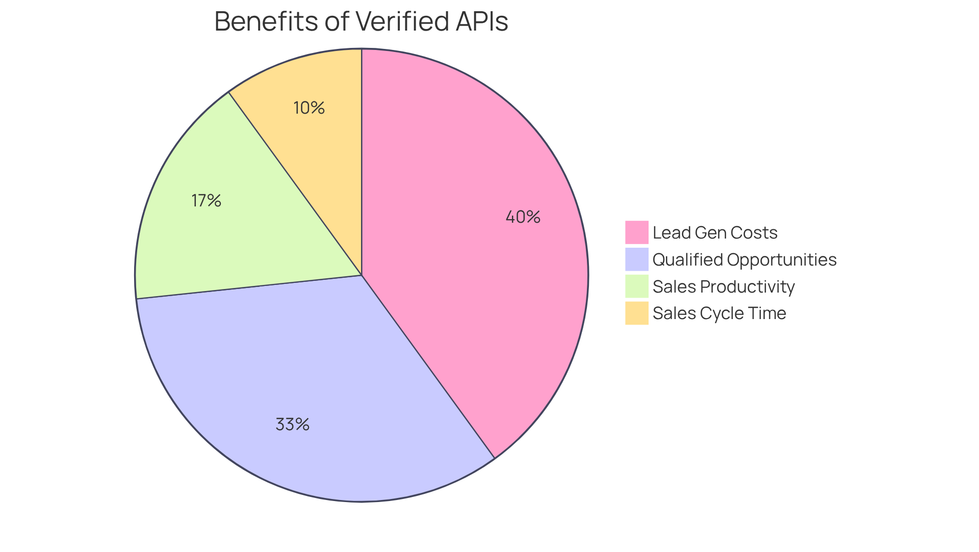 Each slice of the pie represents a key benefit of using verified data APIs. The larger the slice, the more significant the impact on sales and lead generation. Each slice of the pie represents a key benefit of using verified data APIs. The larger the slice, the more significant the impact on sales and lead generation.