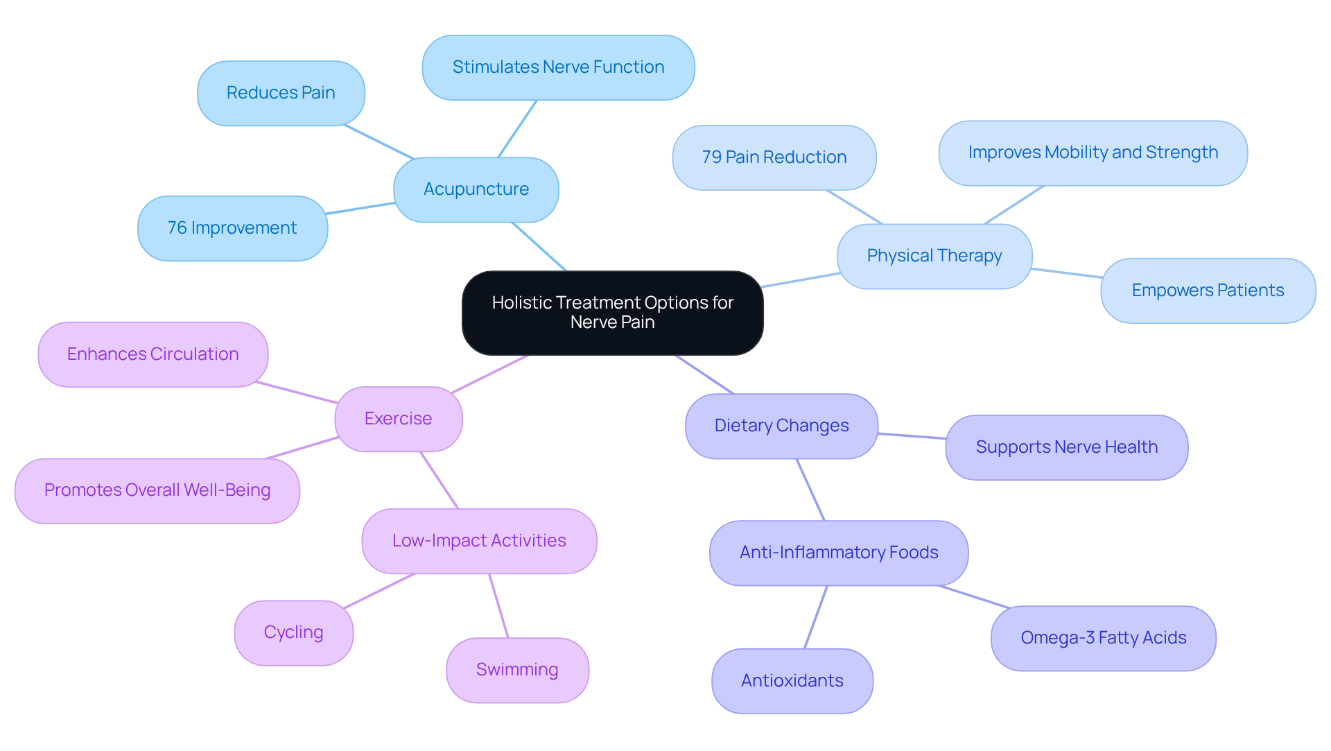 The center represents the main theme of holistic treatments, while the branches show different methods. Each method has its own benefits listed, helping you understand how they contribute to managing nerve pain.