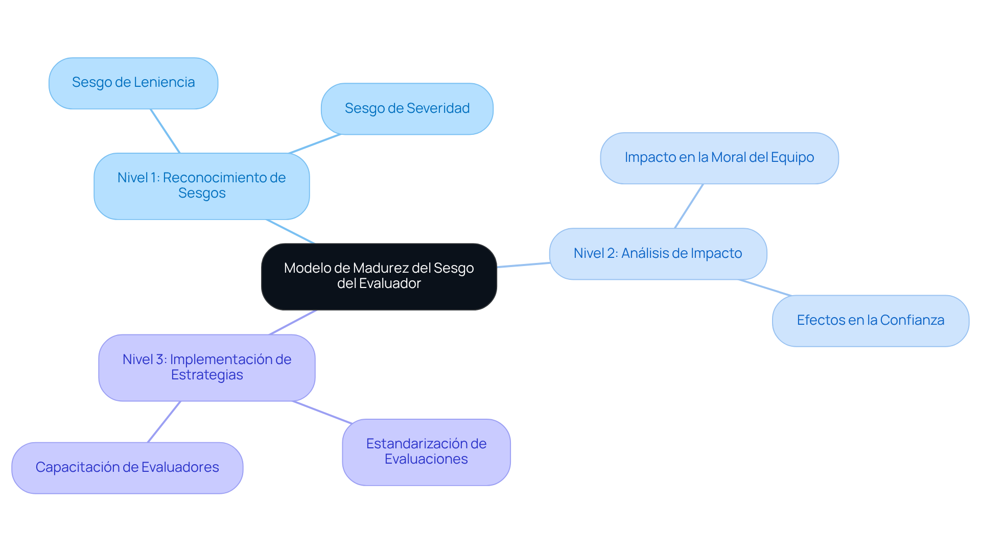 El nodo central representa el modelo, y las ramas muestran los diferentes niveles de madurez y sus componentes. Cada nivel ayuda a entender cómo las organizaciones pueden abordar y mejorar sus evaluaciones de desempeño.
