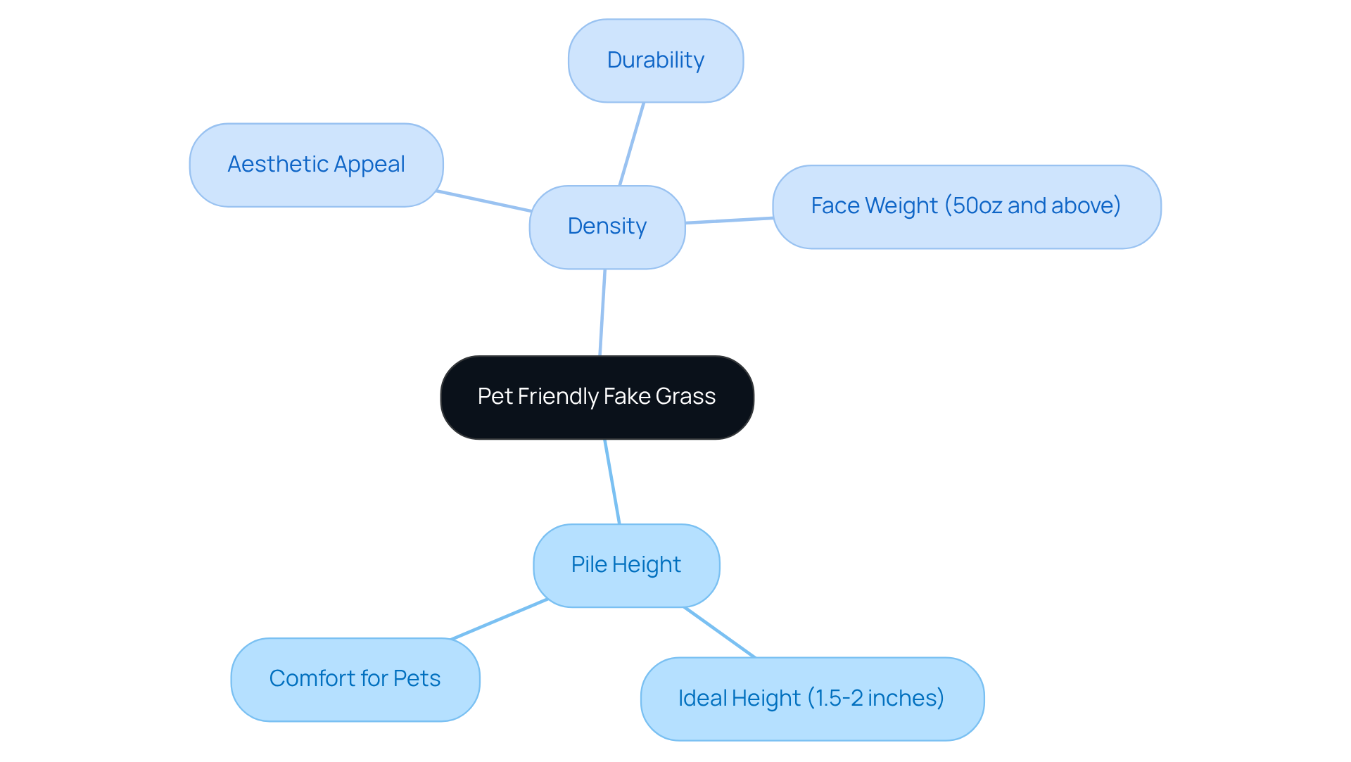 Start at the center with the main topic, then explore the branches to see how pile height and density affect the quality and usability of the grass for pets.