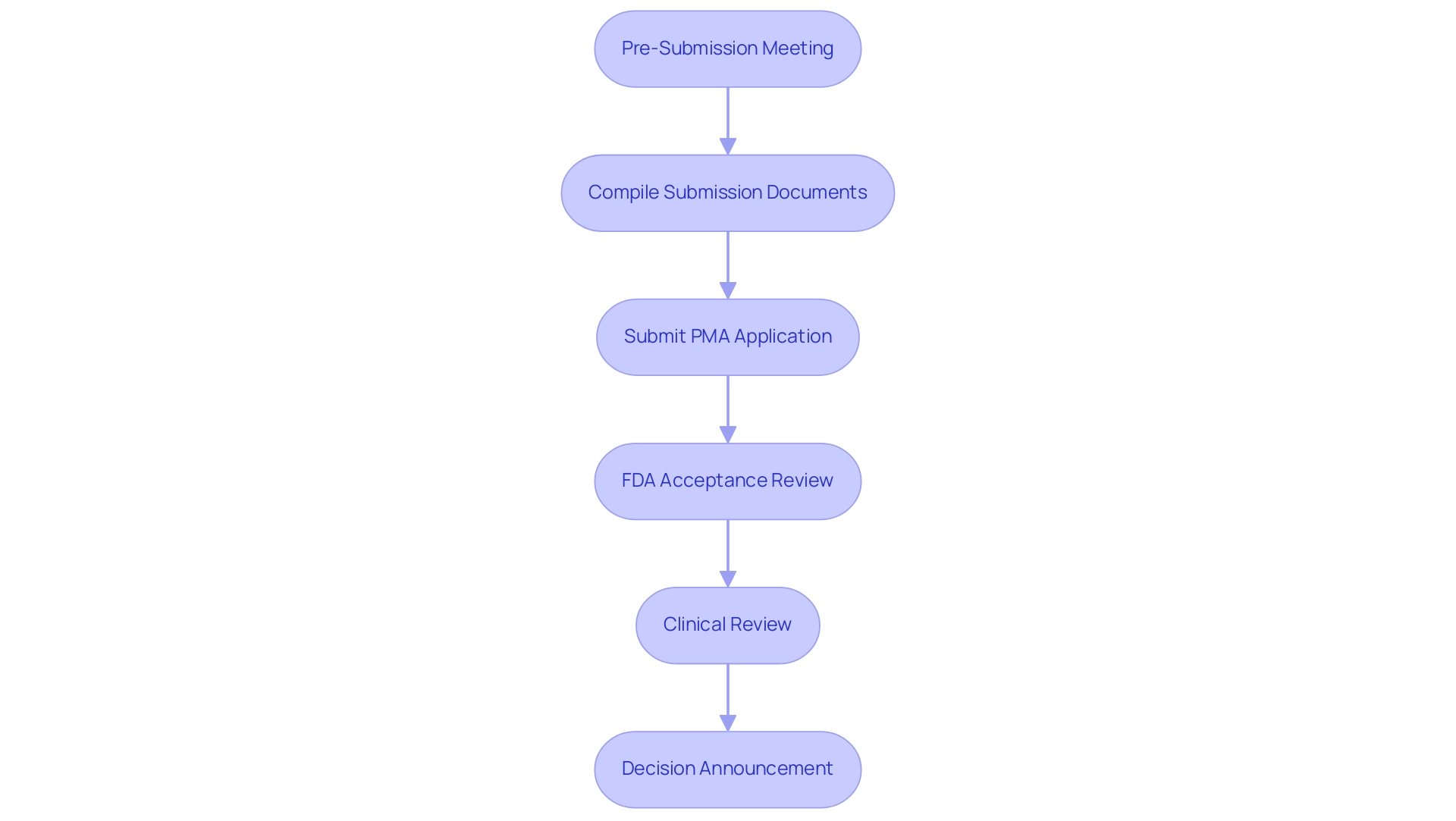 Each box represents a step in the PMA submission process, with colors indicating different types of actions (meetings, documentation, reviews).