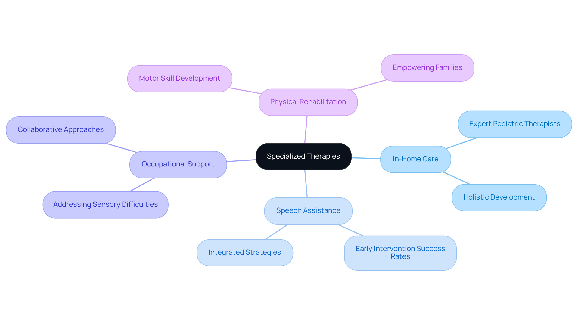 The central node represents the main theme of specialized therapies, while the branches illustrate the different types of support available. Each sub-branch highlights the benefits and collaborative strategies that enhance children's development. The central node represents the main theme of specialized therapies, while the branches illustrate the different types of support available. Each sub-branch highlights the benefits and collaborative strategies that enhance children's development.
