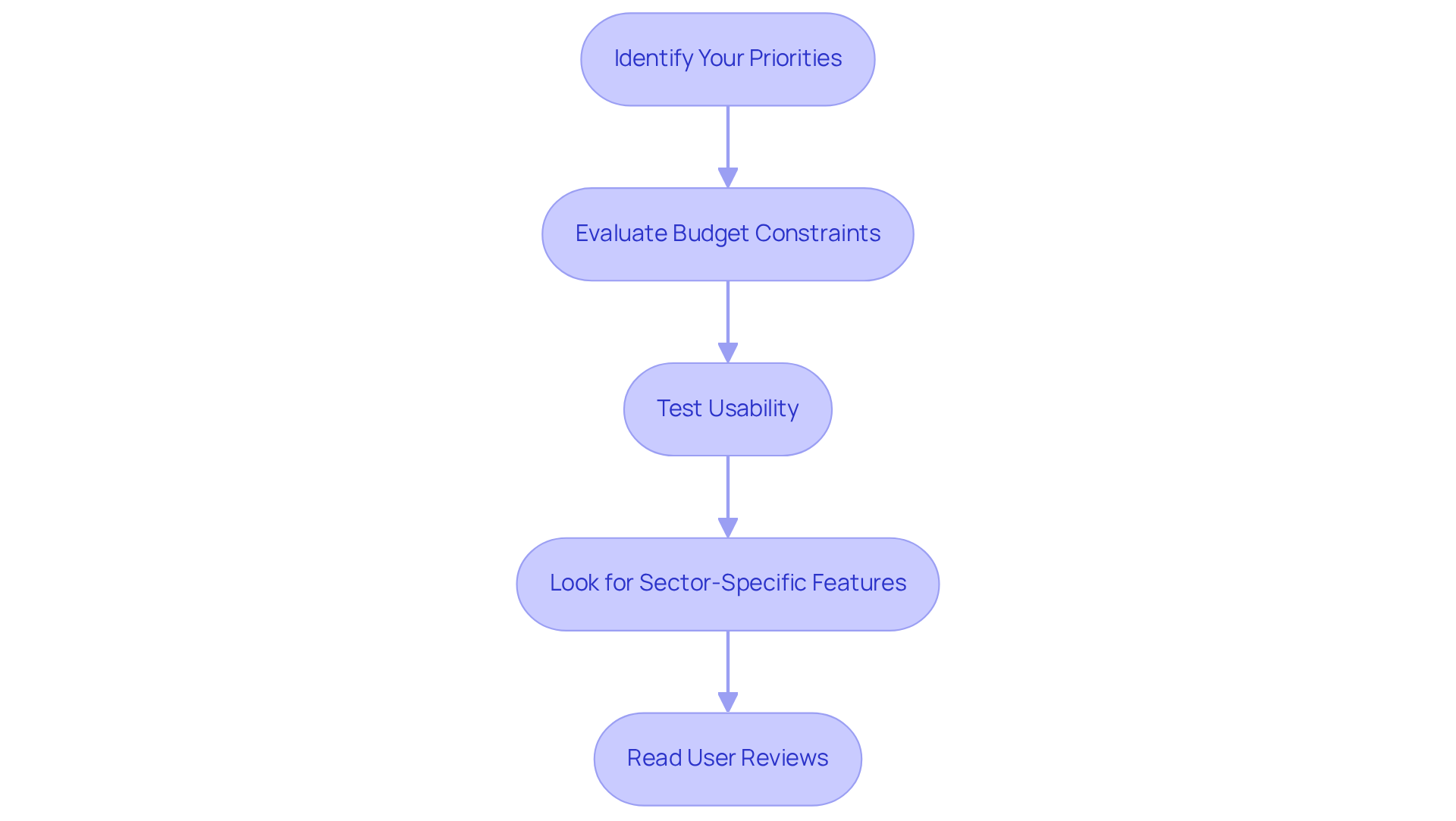 Each box represents a crucial step in choosing the right AI SEO tool for your finance business. Follow the arrows to see how each step builds on the previous one, leading you to make an informed decision.