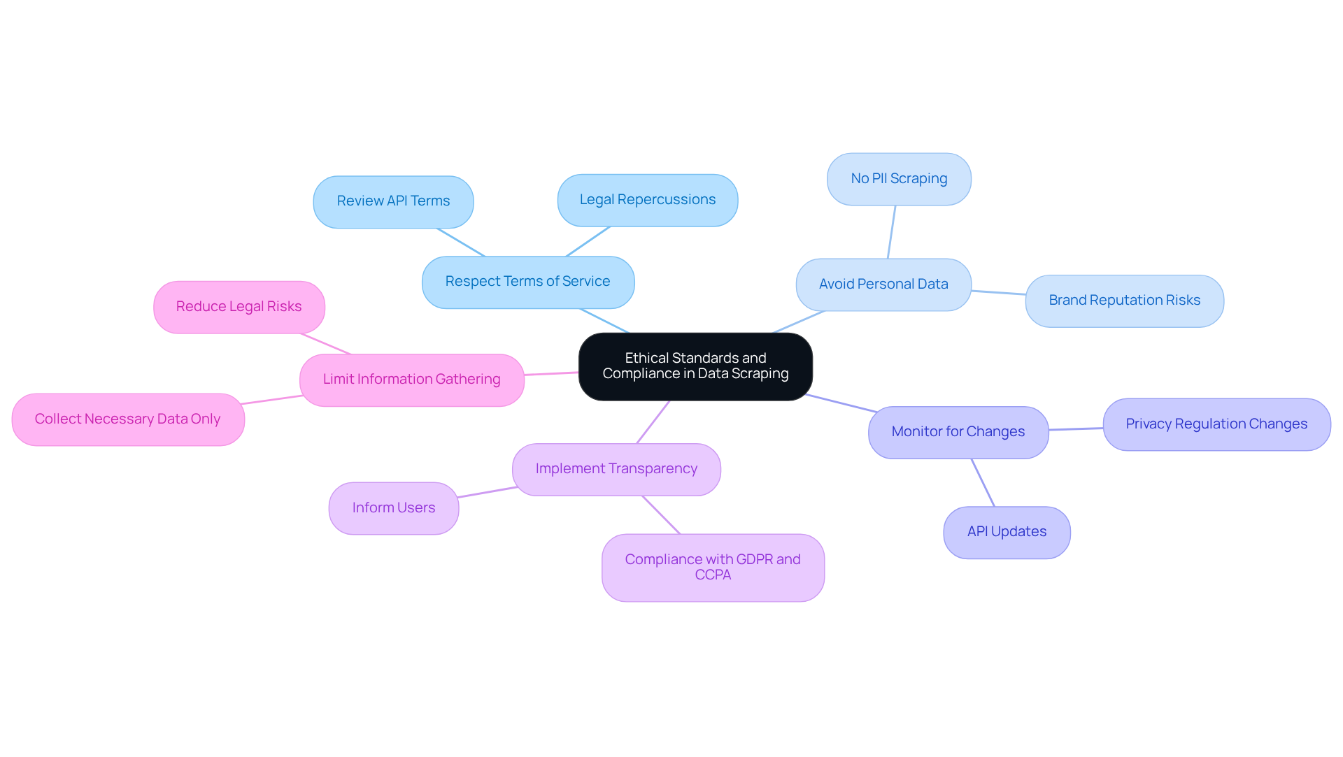 The central node represents the main topic of ethical standards, while each branch highlights a key consideration. Sub-branches can provide additional details or examples, helping you understand the importance of each point in the context of data scraping.