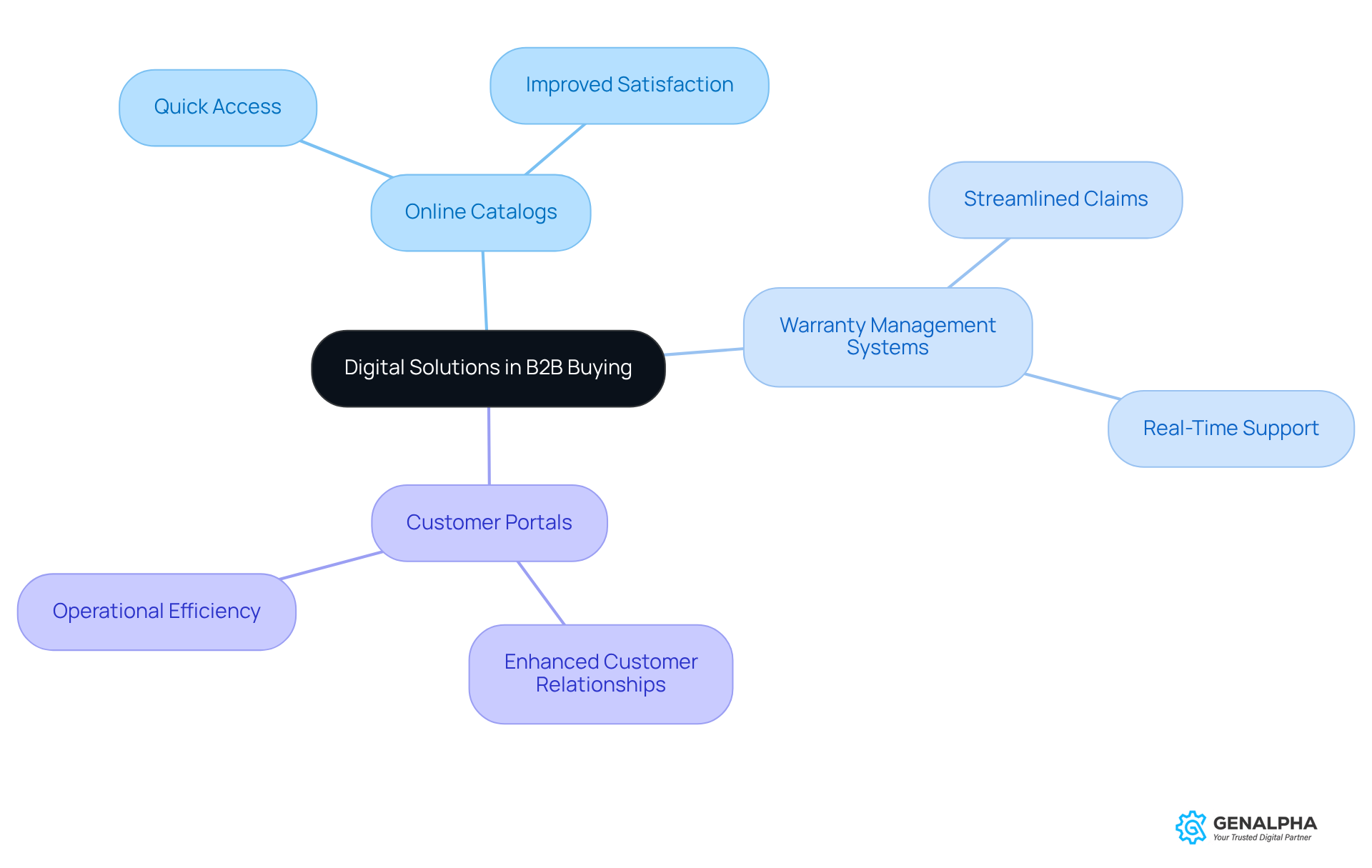 The center represents the overall theme of digital solutions. Follow the branches to explore specific tools and their benefits, illustrating how they enhance the B2B buying process.