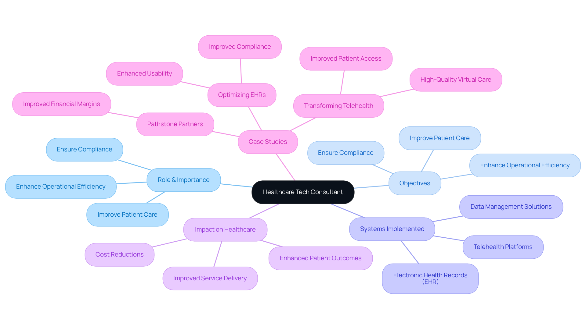 This mindmap illustrates the multifaceted role of healthcare tech consultants. Start at the center with the main topic, then explore the branches to understand their objectives, the systems they implement, and the positive impacts they have on healthcare facilities. This mindmap illustrates the multifaceted role of healthcare tech consultants. Start at the center with the main topic, then explore the branches to understand their objectives, the systems they implement, and the positive impacts they have on healthcare facilities.