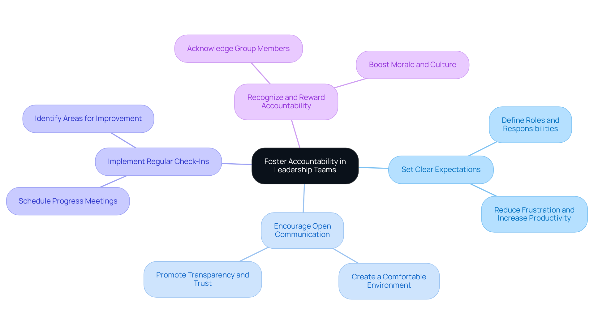 This mindmap starts with the main idea of fostering accountability at the center. Each branch represents a key practice that supports this goal. Follow the branches to see how each practice contributes to building a culture of accountability within leadership teams.