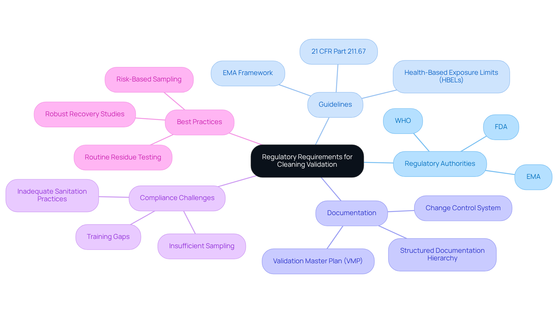 This mindmap starts with the main topic in the center and branches out to show related areas of focus. Each branch represents a key aspect of cleaning validation regulations, helping you see how they connect and what details are important for compliance. This mindmap starts with the main topic in the center and branches out to show related areas of focus. Each branch represents a key aspect of cleaning validation regulations, helping you see how they connect and what details are important for compliance.