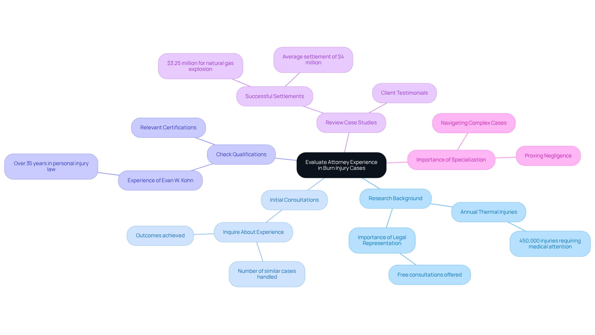 The central node represents the main topic, while each branch highlights a key area to consider when choosing an attorney. Follow the branches to explore important factors like experience, qualifications, and case outcomes. The central node represents the main topic, while each branch highlights a key area to consider when choosing an attorney. Follow the branches to explore important factors like experience, qualifications, and case outcomes.