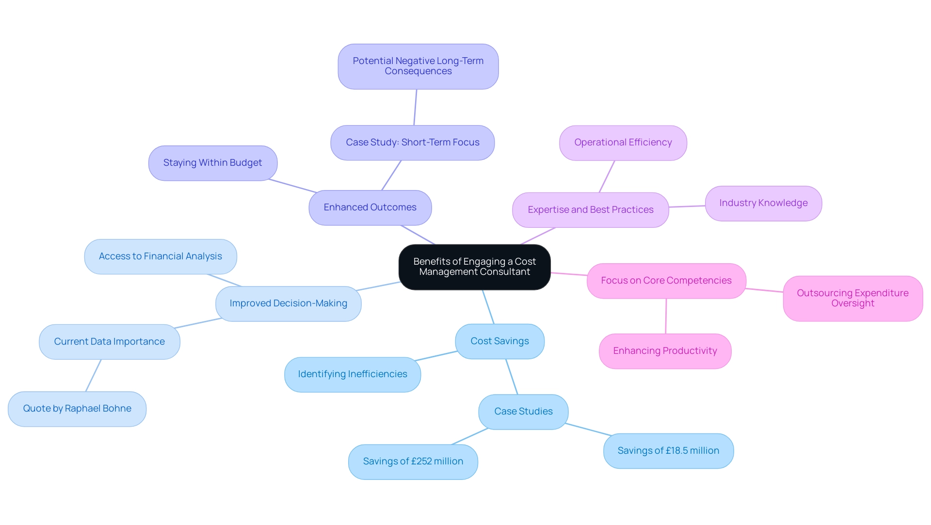 Each branch represents a key benefit, with sub-branches providing further details or examples related to that benefit.