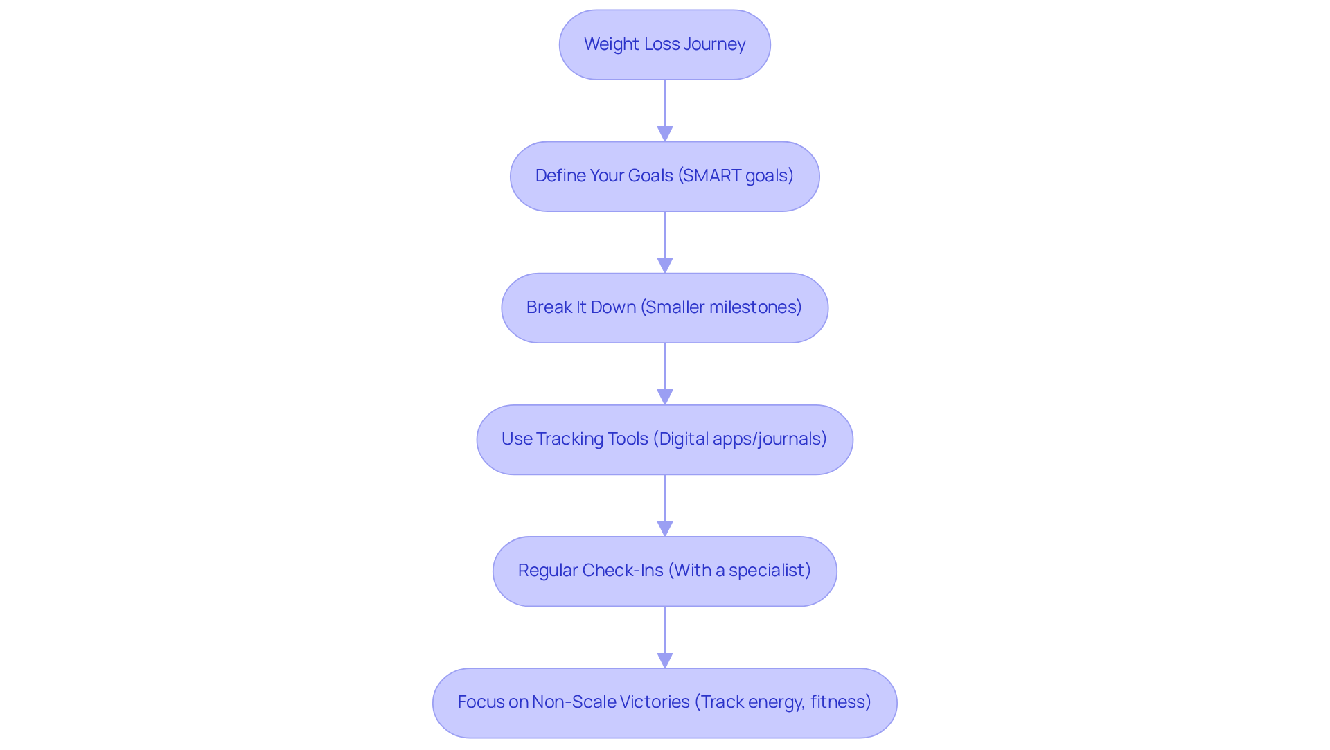 This flowchart guides you through the process of losing weight. Start at the top with your journey, then follow the arrows to see each step you should take. Each box represents a key action to help you stay on track and motivated. This flowchart guides you through the process of losing weight. Start at the top with your journey, then follow the arrows to see each step you should take. Each box represents a key action to help you stay on track and motivated.