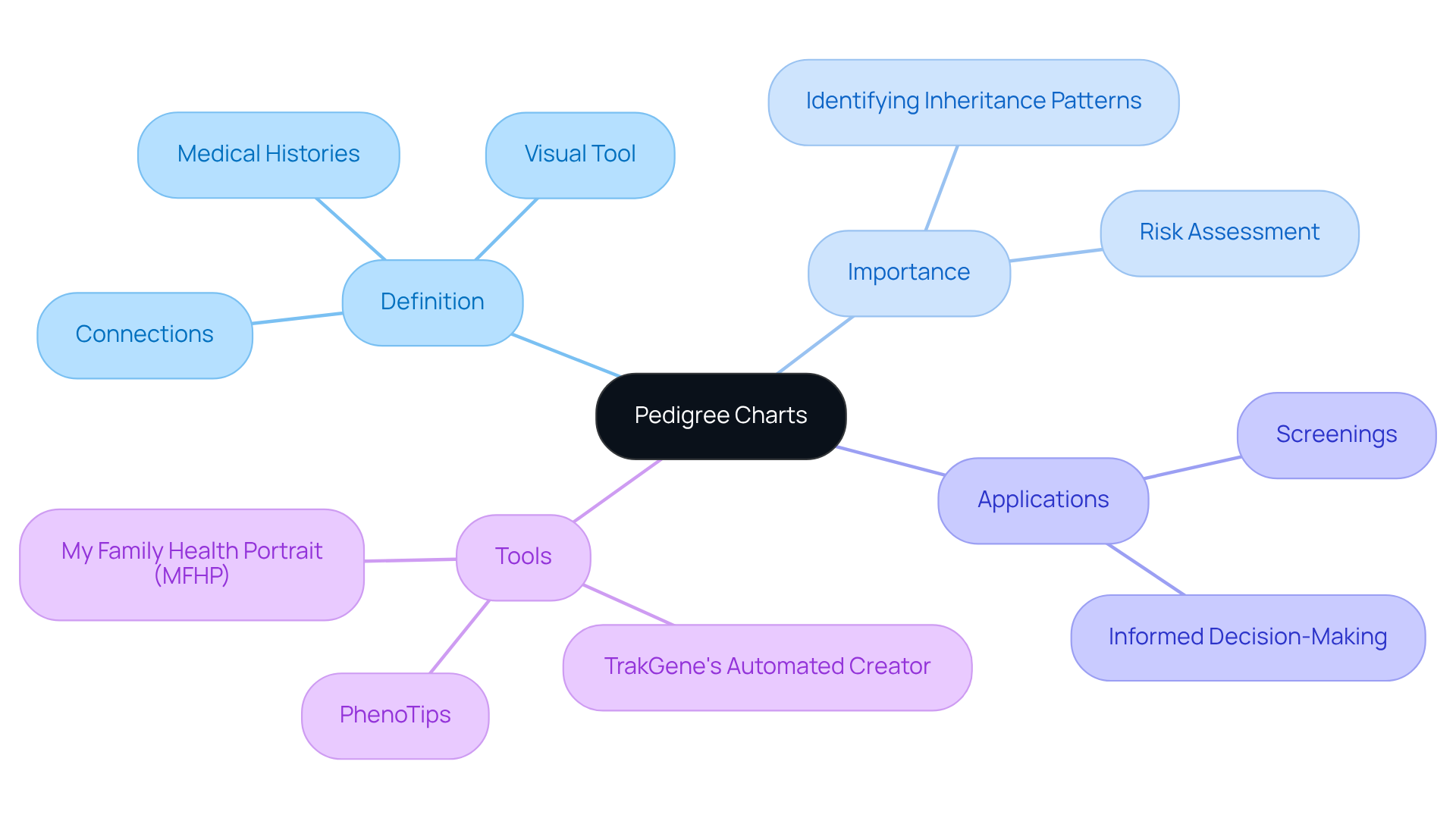 The central node represents the main topic of pedigree charts. Each branch explores different aspects, such as their definition, importance in health, practical applications, and tools used to create them. Follow the branches to see how these elements connect and contribute to understanding family health.