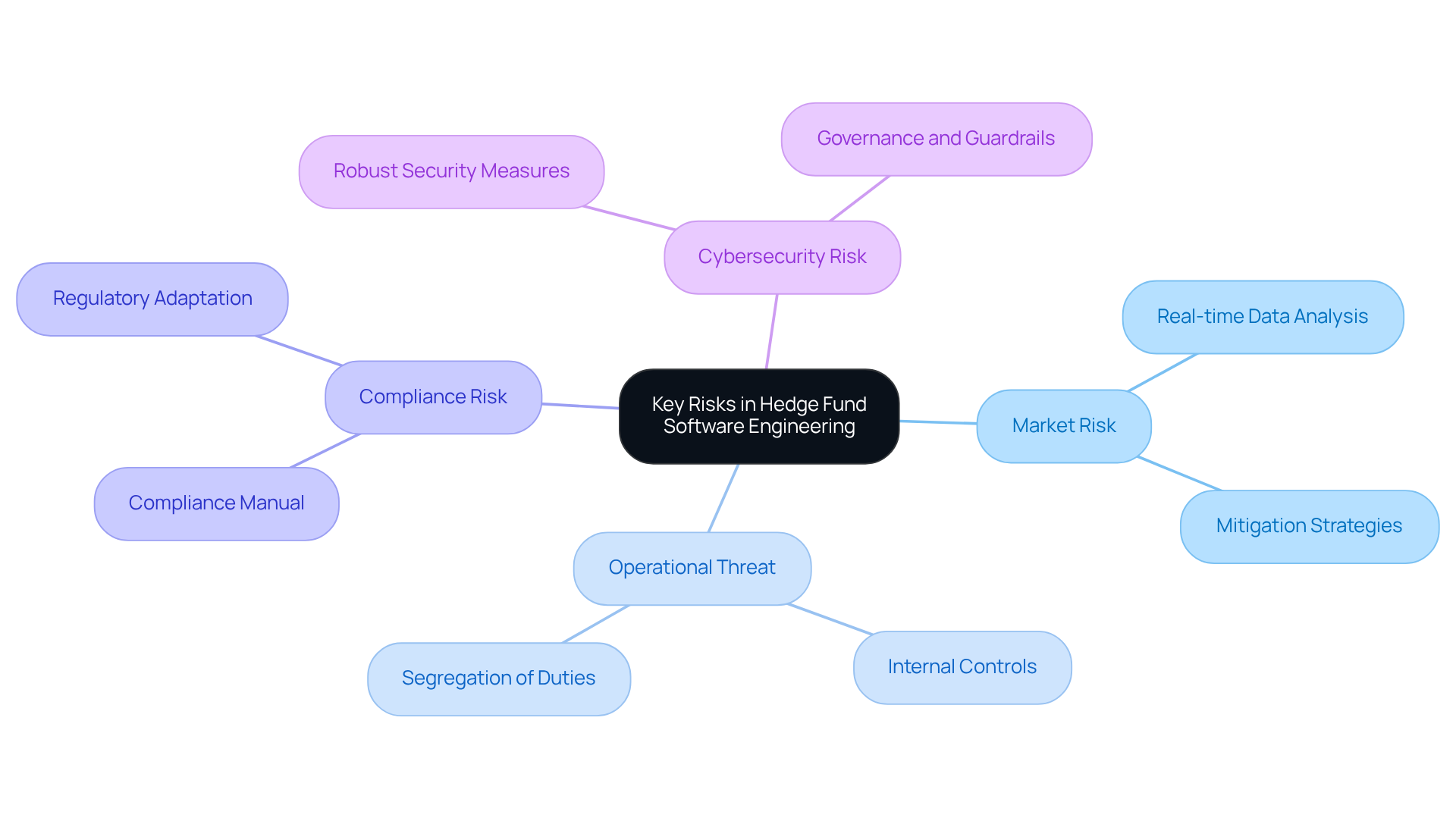 This mindmap illustrates the main risks hedge funds face in software engineering. Start at the center with the overall theme, then explore each risk type and its specific strategies or considerations. The colors help differentiate between the risks, making it easier to understand how they relate to the central theme. This mindmap illustrates the main risks hedge funds face in software engineering. Start at the center with the overall theme, then explore each risk type and its specific strategies or considerations. The colors help differentiate between the risks, making it easier to understand how they relate to the central theme.