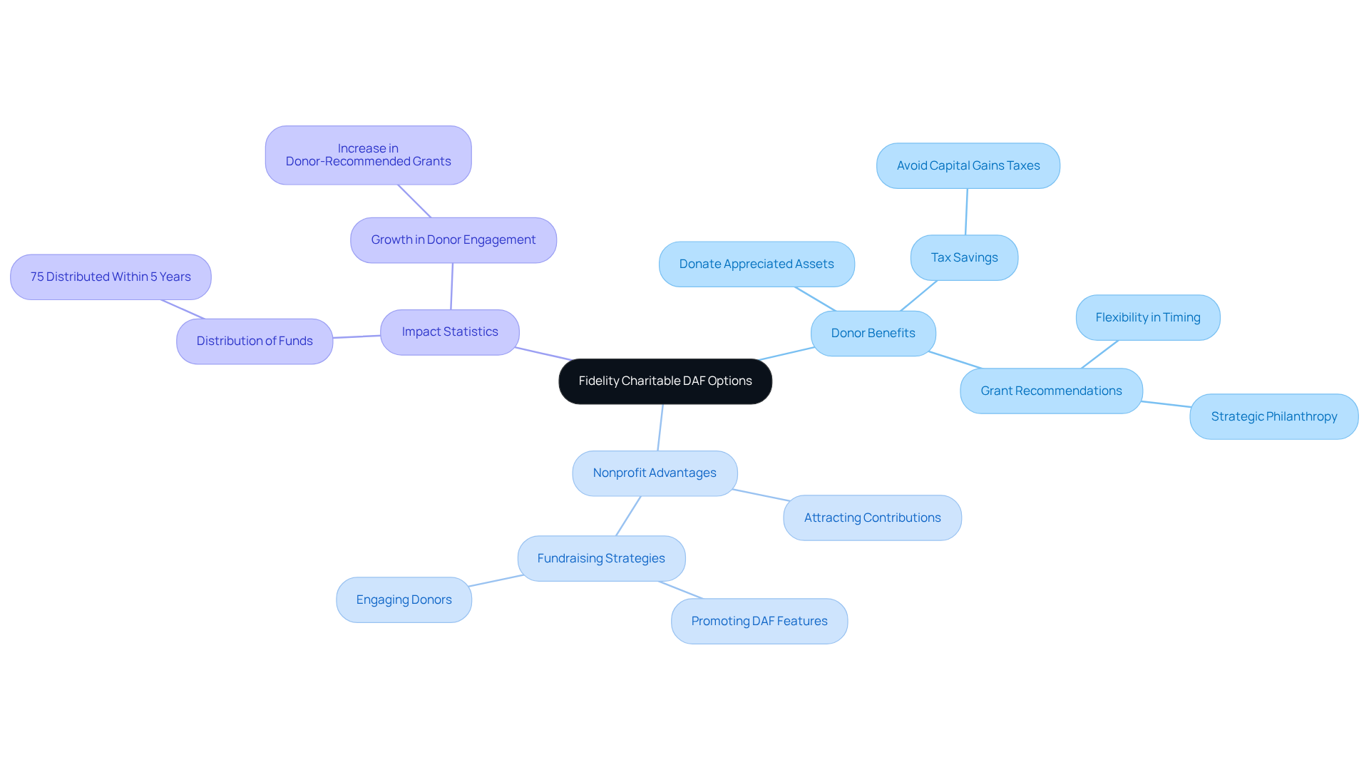 This mindmap starts at the center with the main theme of Fidelity Charitable's DAF options. The branches show different aspects like donor benefits and nonprofit advantages, illustrating how these elements connect to enhance charitable giving.
